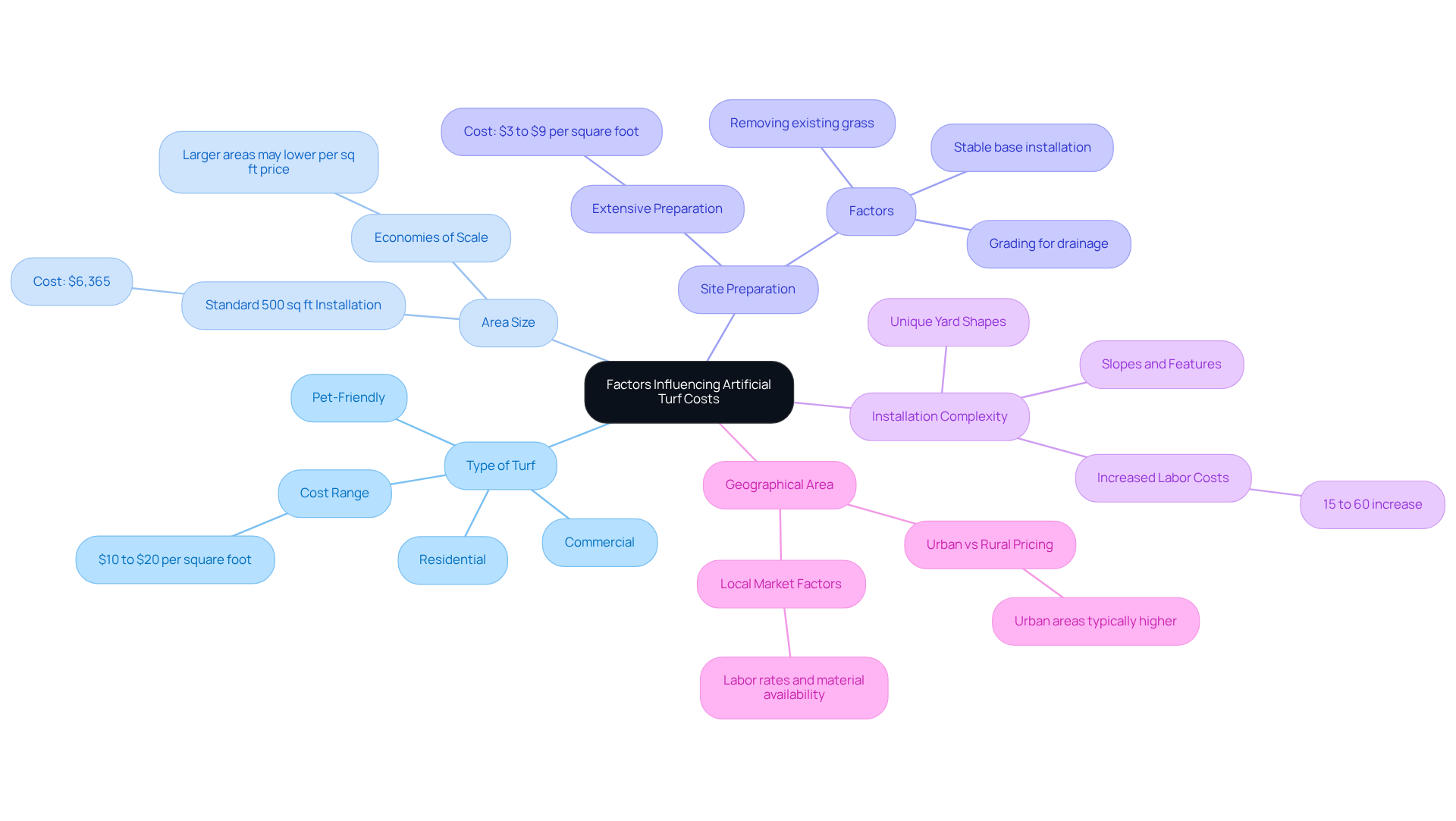 This mindmap shows the main factors that affect the cost of artificial turf. Each branch represents a different aspect, and the sub-branches provide more details. Use this map to understand how each factor can impact your budget for synthetic grass installation.