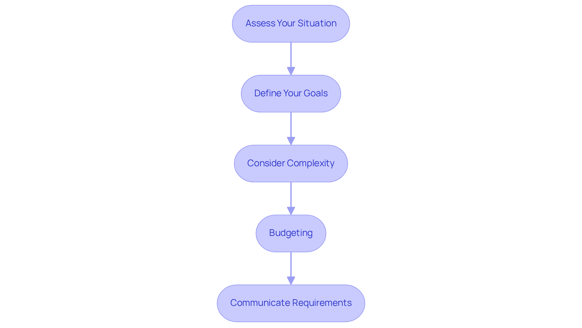 Each box represents a step in the process of identifying your legal needs. Follow the arrows to see how to move from one step to the next, ensuring you cover all necessary aspects before hiring an attorney.