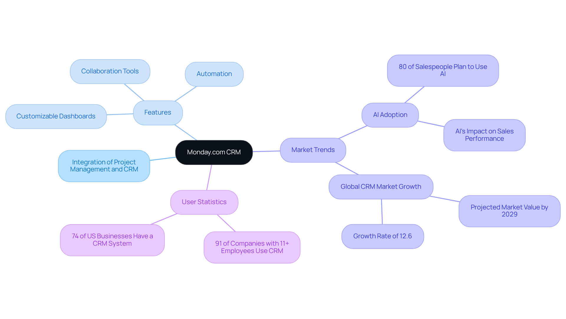 The central node represents Monday.com CRM, with branches showing its features, market trends, and user statistics. Each branch highlights important aspects that contribute to its effectiveness in merging project management with CRM. The central node represents Monday.com CRM, with branches showing its features, market trends, and user statistics. Each branch highlights important aspects that contribute to its effectiveness in merging project management with CRM.