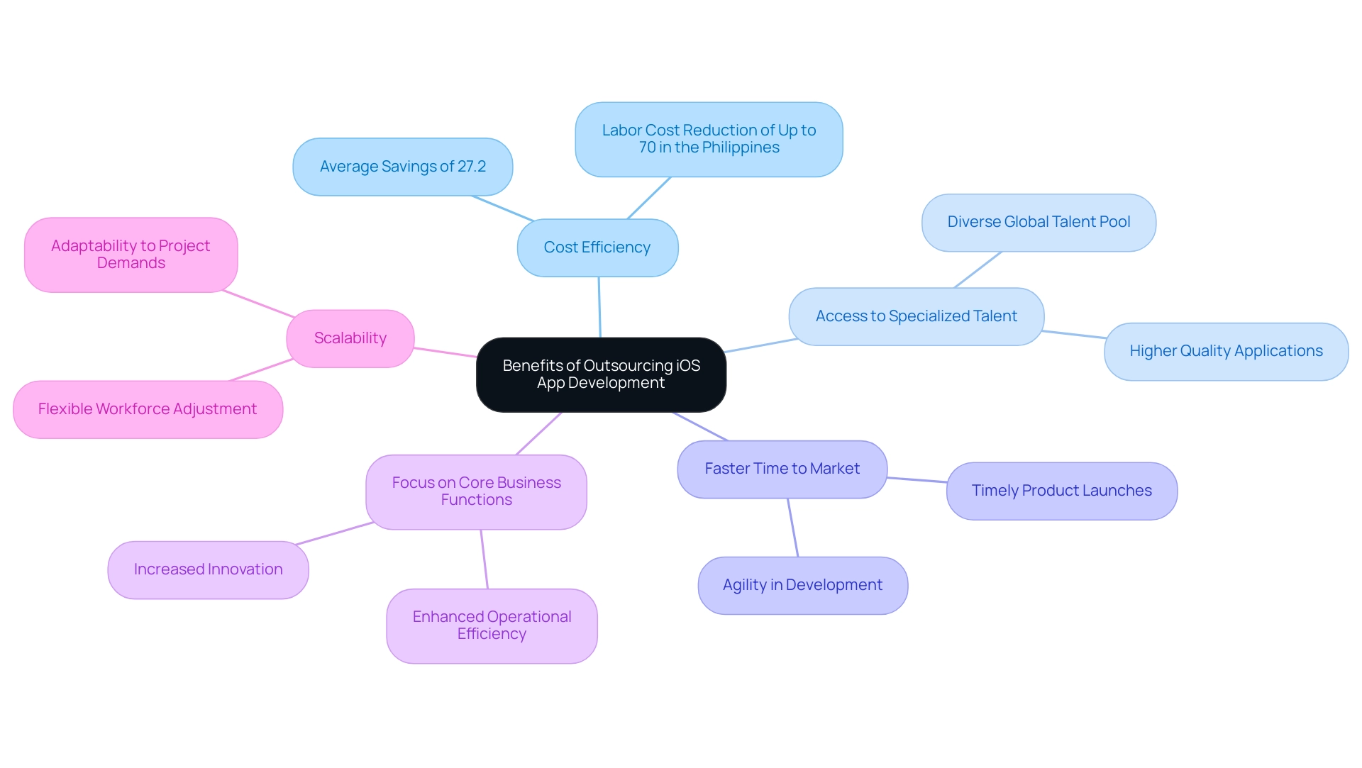 Each branch represents a key benefit of outsourcing, with colors indicating different categories of benefits.