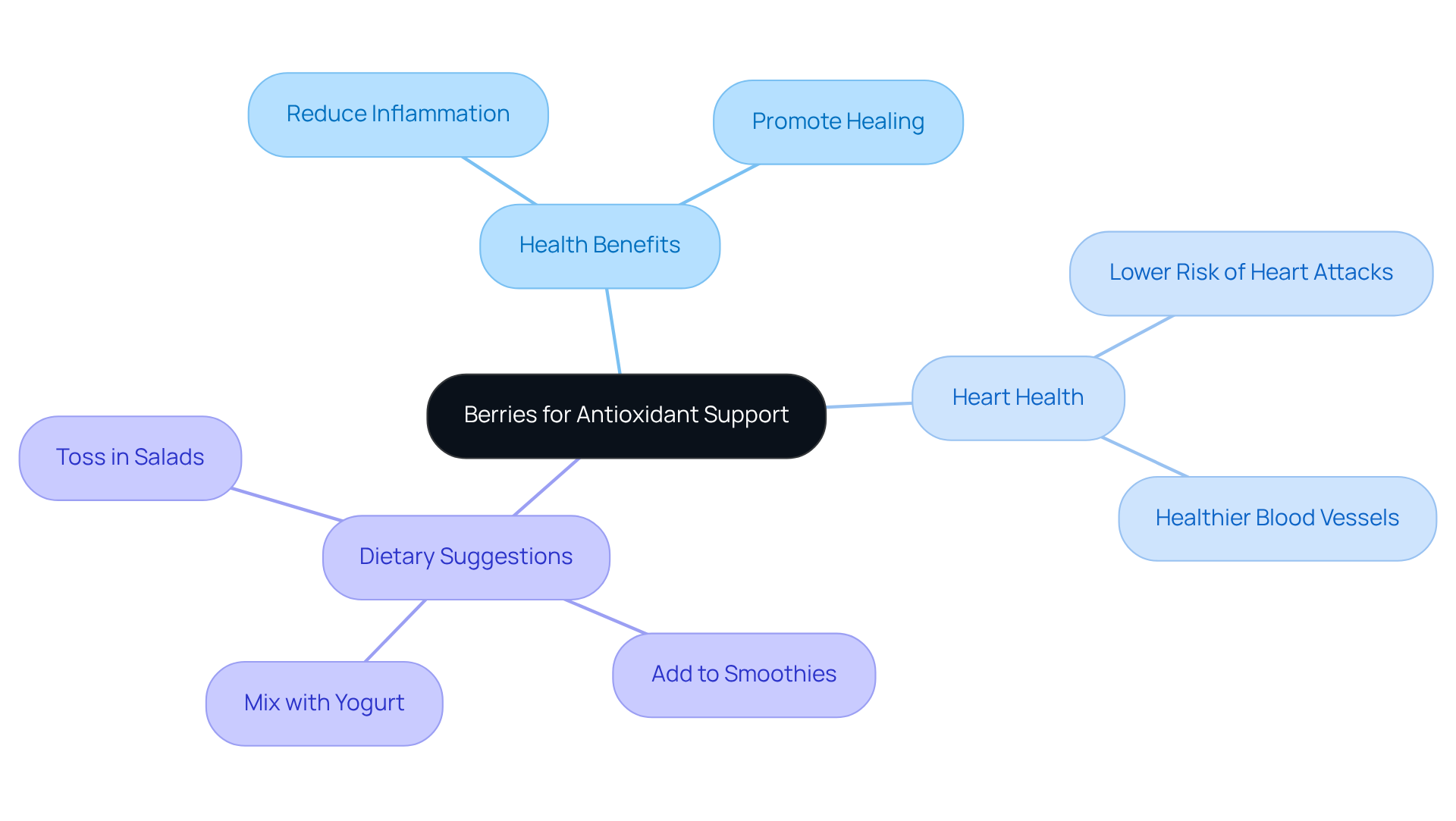 This mindmap shows how blueberries and strawberries can support your health. Start at the center with the main idea, then follow the branches to see their benefits and how to include them in your meals. Each color represents a different aspect of their health benefits!