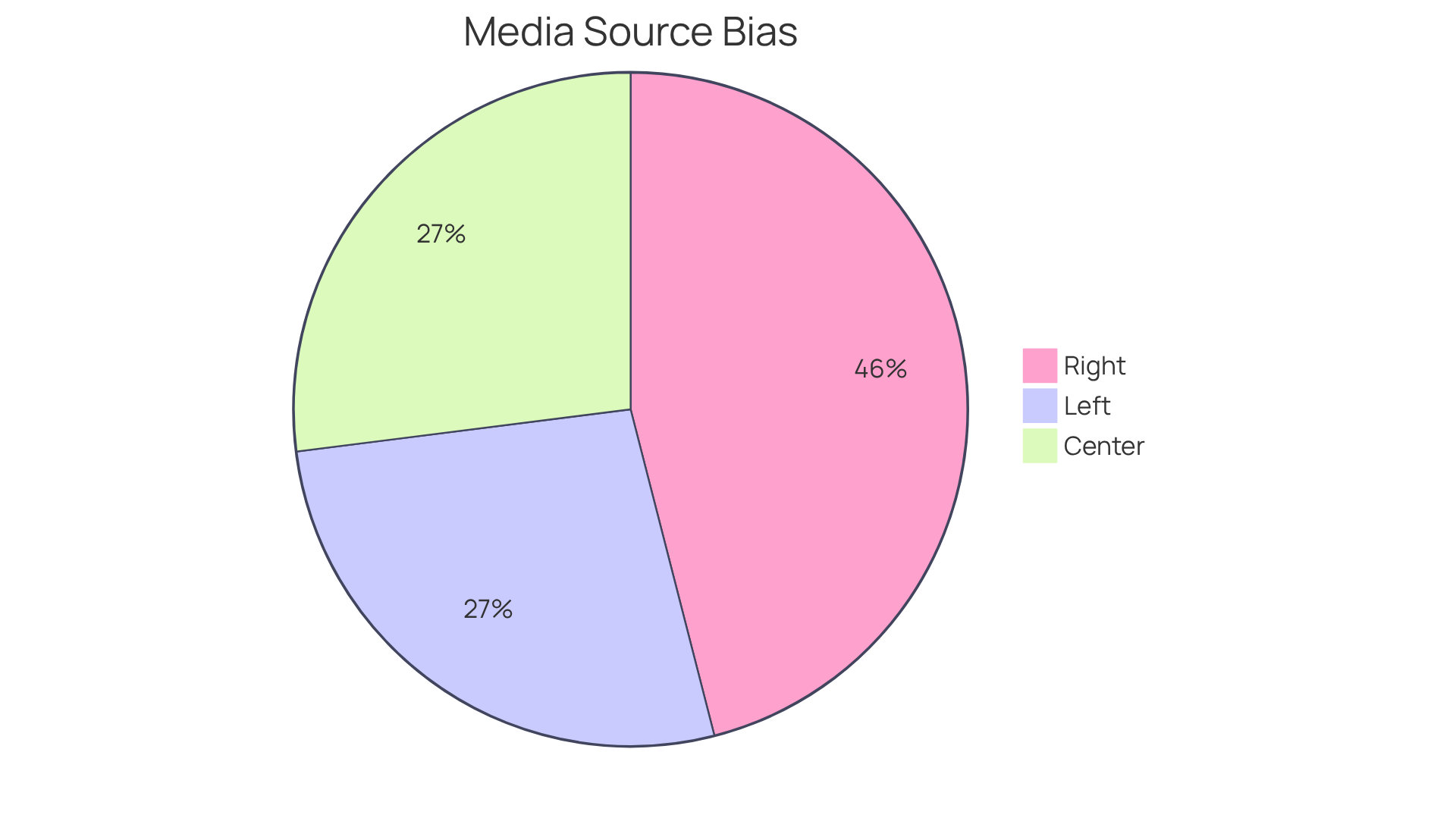Each slice of the pie shows the percentage of media sources that fall into each political category. The larger the slice, the more sources are classified in that category, helping you see how media bias is distributed.