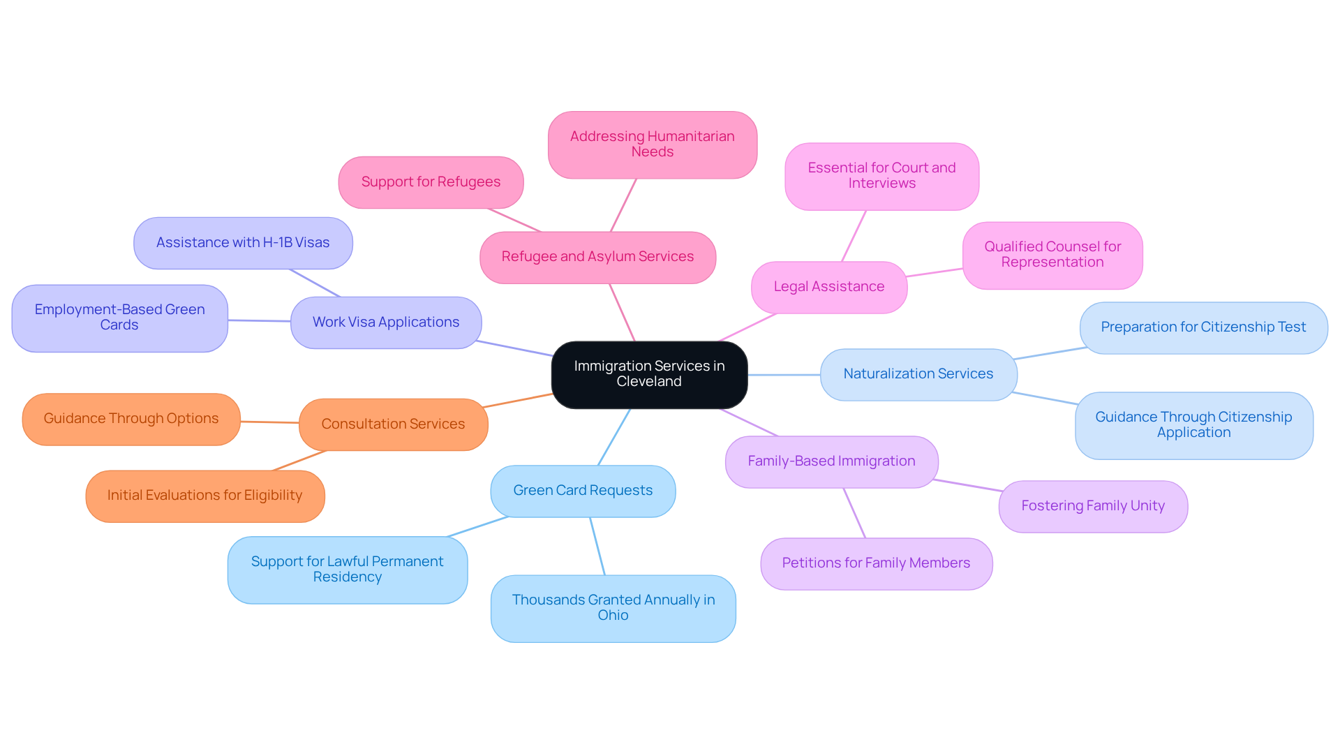 This mindmap shows the various immigration services available. Start at the center with the main theme, then follow the branches to explore each specific service and what it entails. Each color represents a different service area, making it easy to navigate and understand the support available.