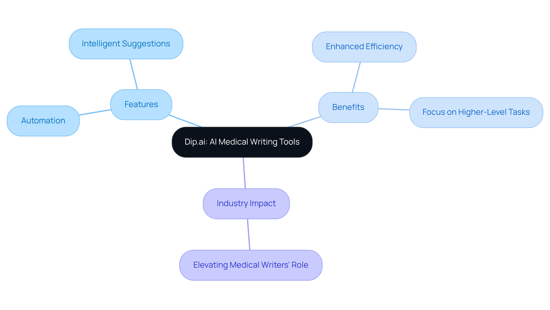 The center represents Dip.ai, and the branches show its features, benefits, and how it impacts the medical writing industry. Each branch helps you understand different aspects of how Dip.ai enhances efficiency.
