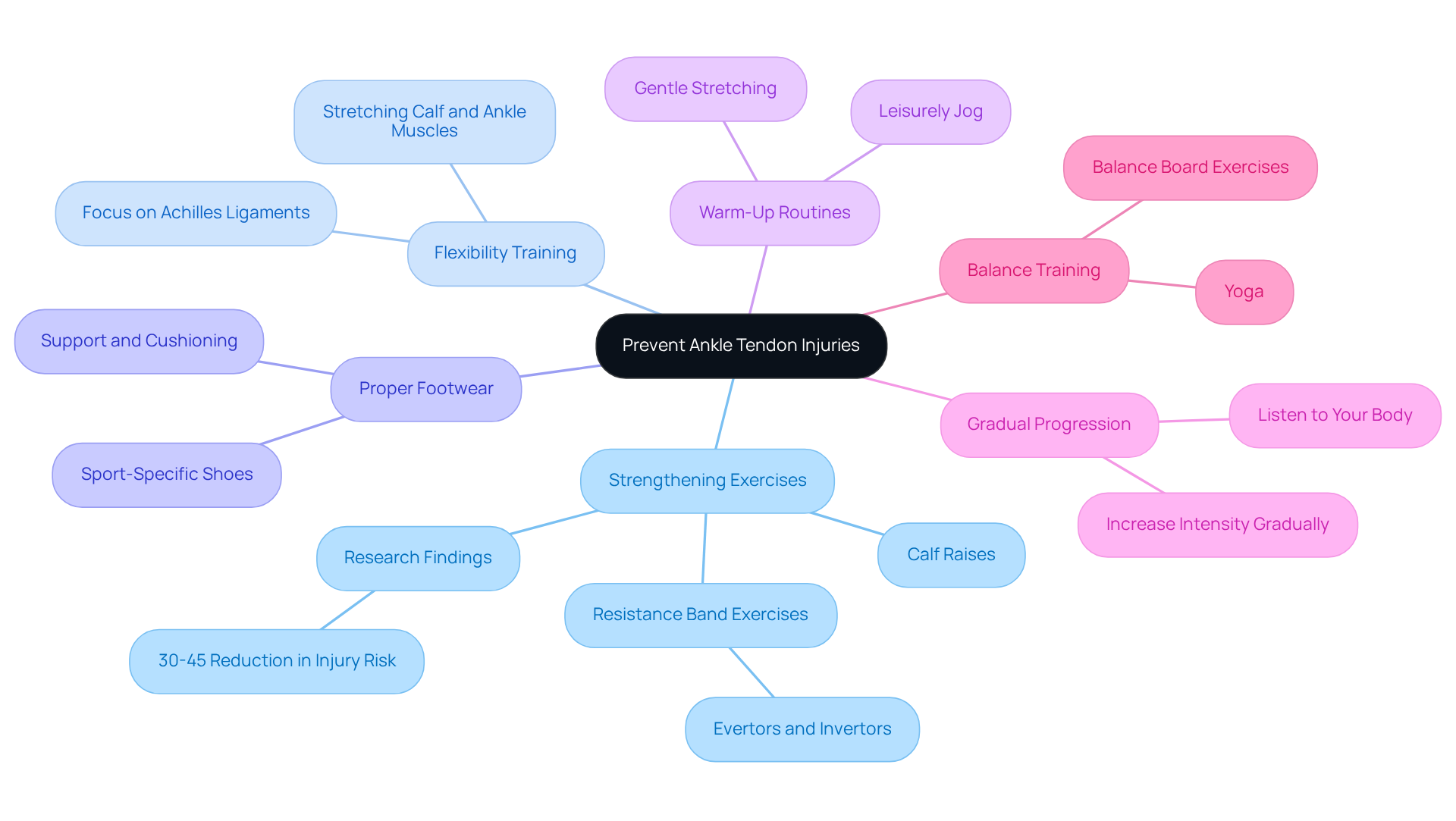 This mindmap shows various strategies to prevent ankle tendon injuries. Start at the center with the main goal, then follow the branches to explore each strategy. Each branch contains tips and actions you can take to protect your ankles and stay active. This mindmap shows various strategies to prevent ankle tendon injuries. Start at the center with the main goal, then follow the branches to explore each strategy. Each branch contains tips and actions you can take to protect your ankles and stay active.
