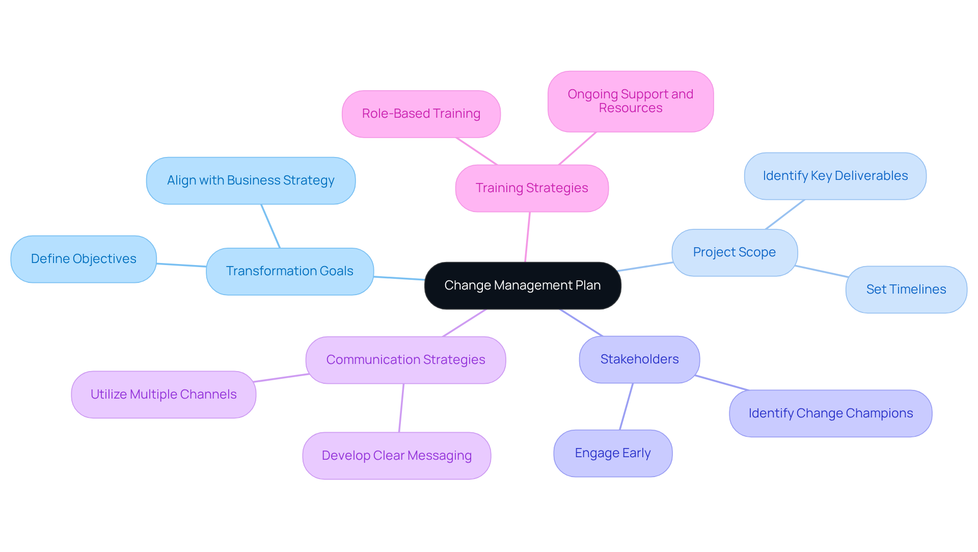The central node represents the overall plan, while the branches show the key components that are essential for managing change effectively. Each color-coded branch helps you quickly identify different aspects of the strategy. The central node represents the overall plan, while the branches show the key components that are essential for managing change effectively. Each color-coded branch helps you quickly identify different aspects of the strategy.