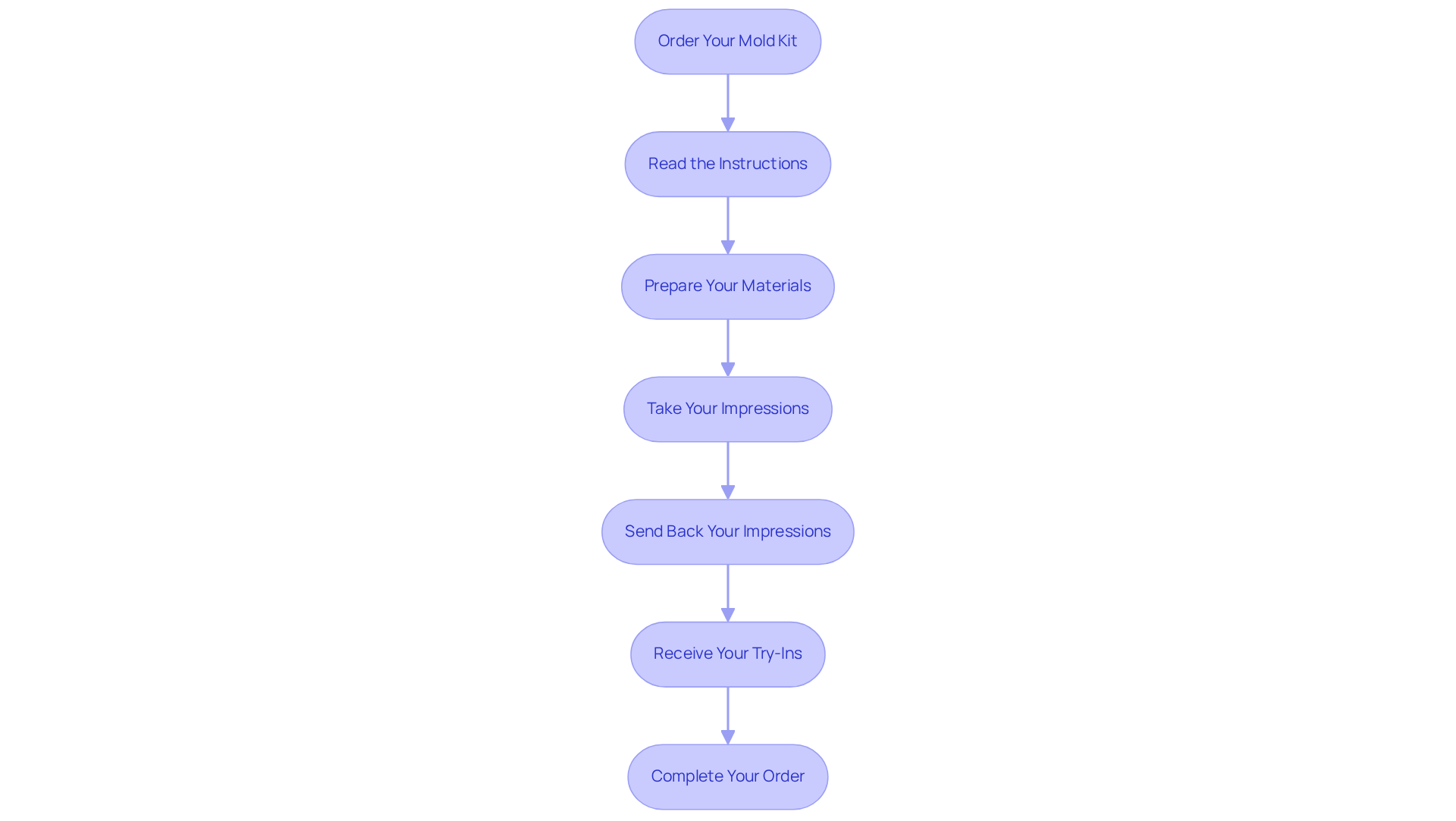 Each box represents a step you need to follow to take your denture impressions at home. Just follow the arrows from one step to the next to ensure you don’t miss anything! Each box represents a step you need to follow to take your denture impressions at home. Just follow the arrows from one step to the next to ensure you don’t miss anything!