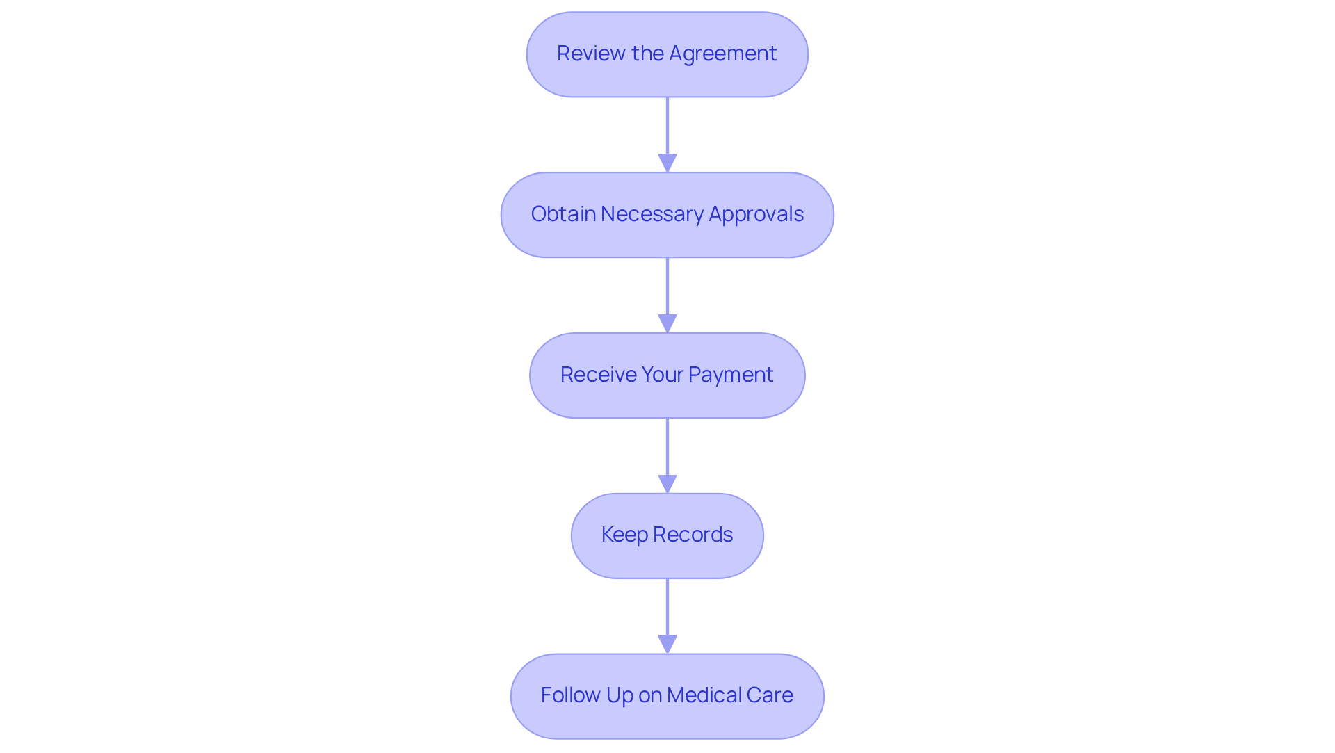 Each box represents a step you need to take to finalize your settlement. Follow the arrows to see the order in which you should complete these steps for a smooth process.
