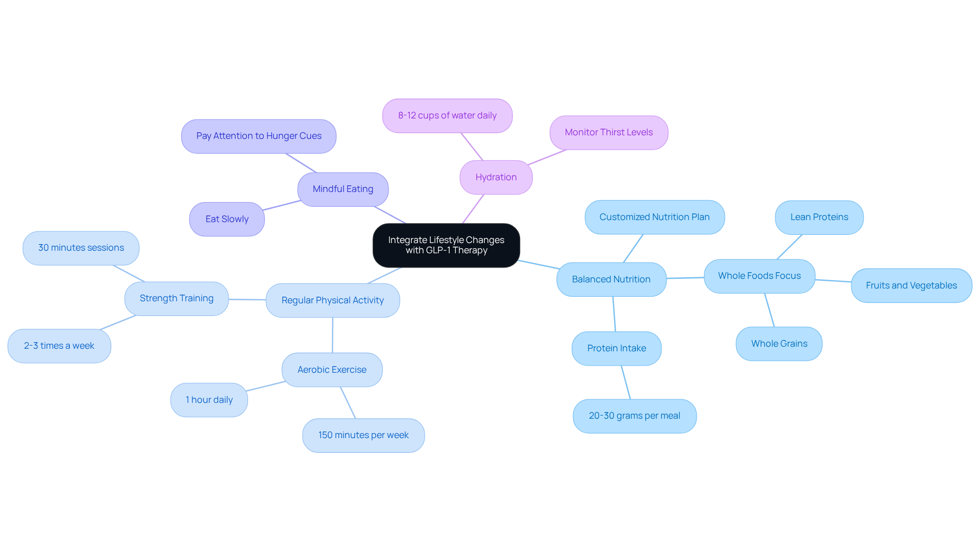 The center represents the main goal of integrating lifestyle changes with therapy. Each branch shows a different strategy to support weight loss and wellness, with further details on how to implement each strategy. The center represents the main goal of integrating lifestyle changes with therapy. Each branch shows a different strategy to support weight loss and wellness, with further details on how to implement each strategy.