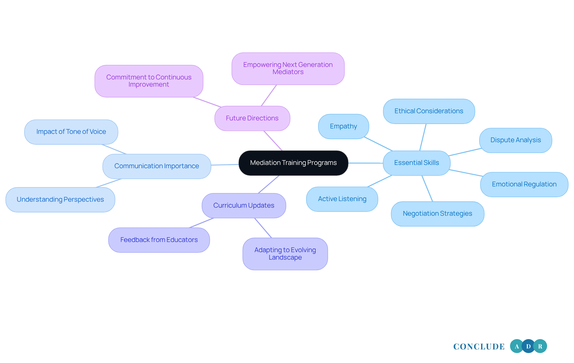 The center represents the Mediation Training Programs, with branches showing essential skills and topics that aspiring mediators will learn. Explore each branch to see how they contribute to effective conflict resolution.