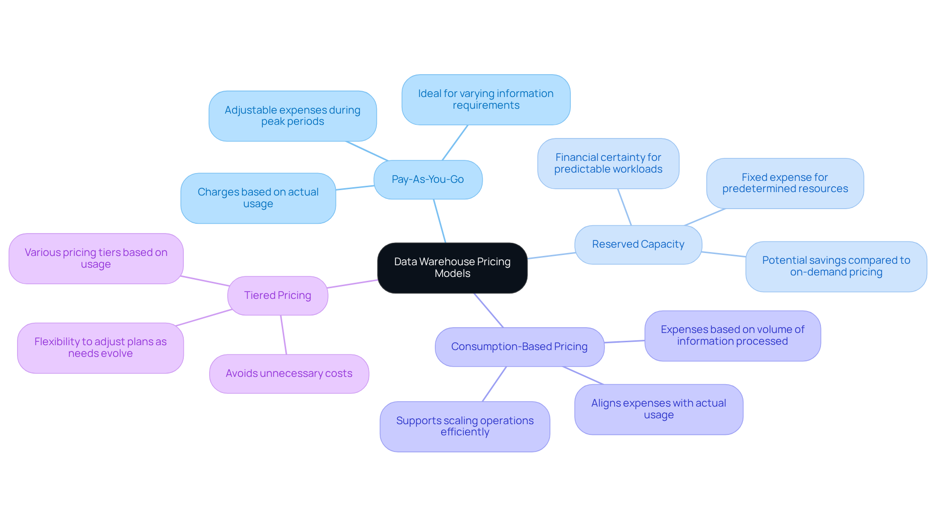 This mindmap starts with the main topic in the center and branches out to show different pricing models. Each branch explains a model's features and benefits, helping you understand how they compare and which might be best for your needs.