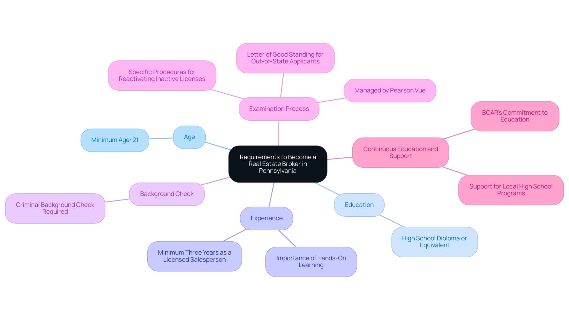 Each branch represents a requirement or step in the process, with colors differentiating the major categories and sub-categories detailing specific aspects. Each branch represents a requirement or step in the process, with colors differentiating the major categories and sub-categories detailing specific aspects.