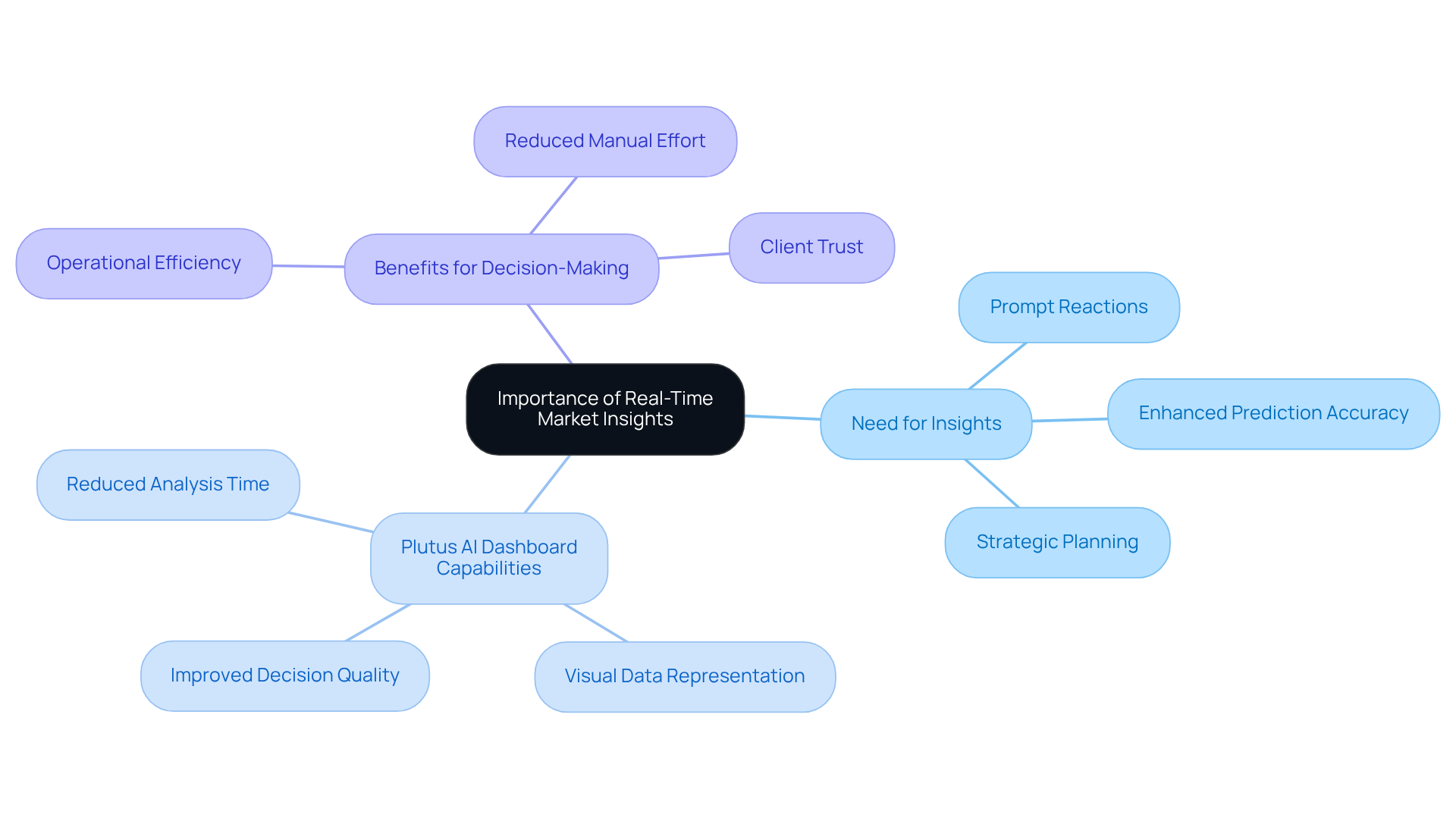 The central node represents the main topic, while branches show related ideas and benefits. Each color-coded branch helps you see how different aspects connect to the importance of real-time insights.