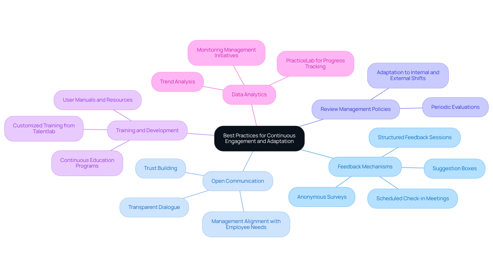 The central node represents the overall theme, while each branch shows a key practice. Follow the branches to see specific actions and tools that support each practice, helping organizations engage and adapt effectively.