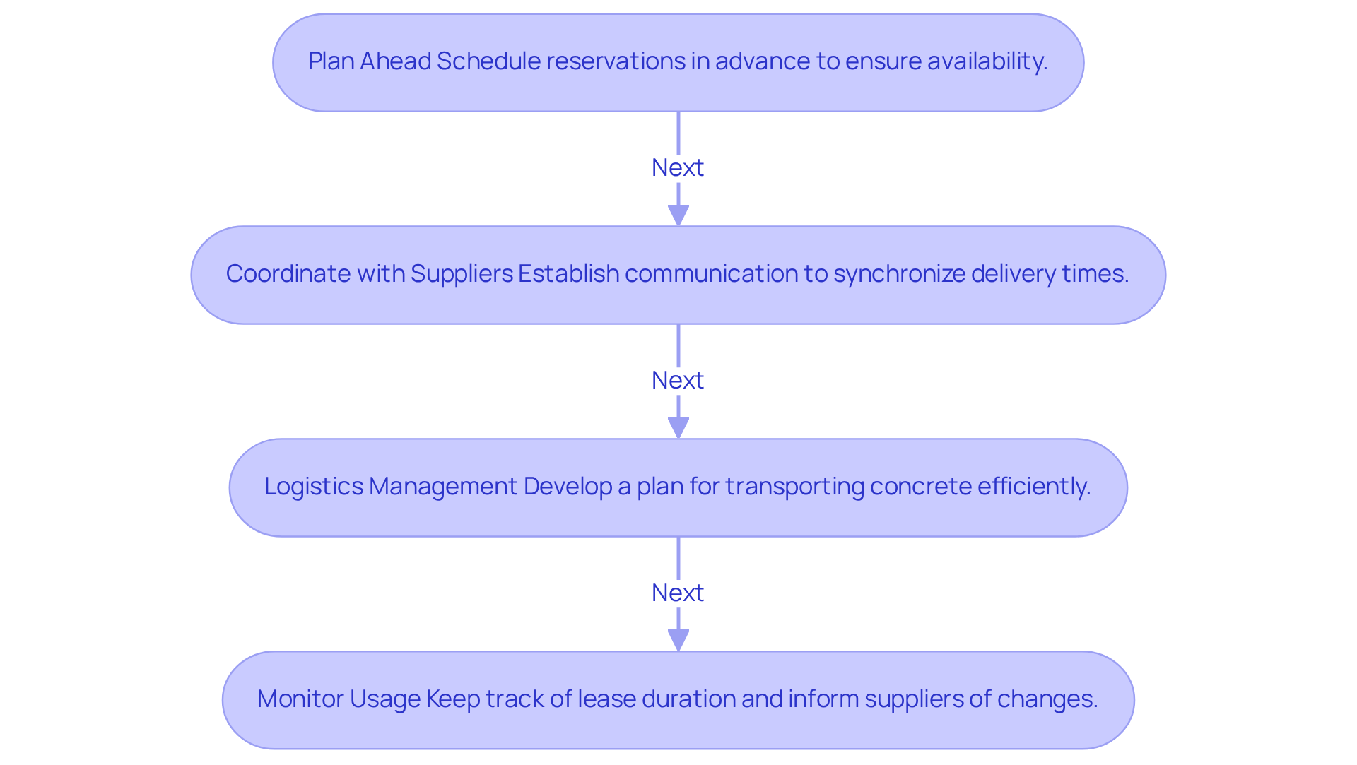 Each box represents a key strategy for improving efficiency. Follow the arrows to see how each step builds on the previous one, leading to better scheduling and logistics management. Each box represents a key strategy for improving efficiency. Follow the arrows to see how each step builds on the previous one, leading to better scheduling and logistics management.