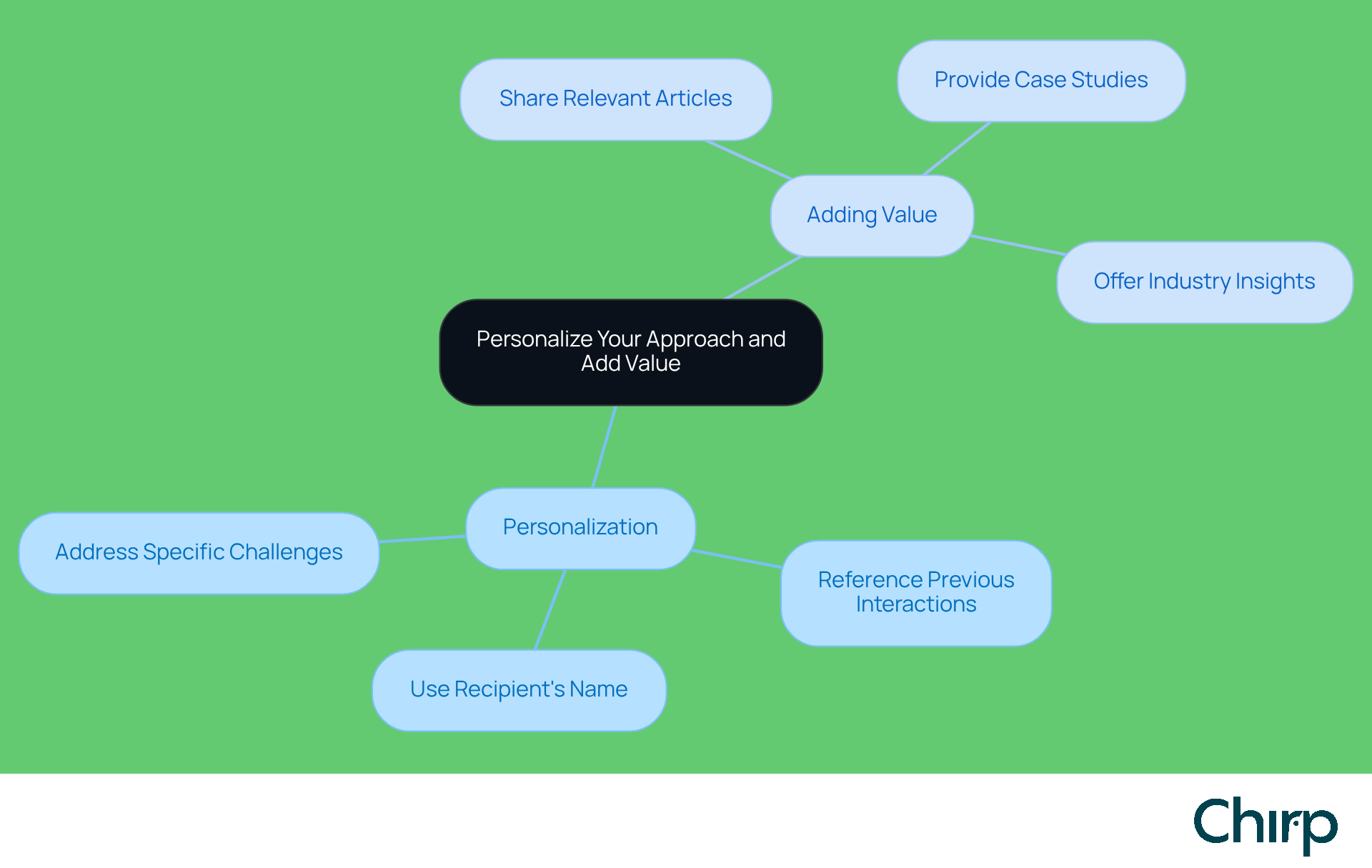 This mindmap shows how to make your emails stand out by personalizing them and adding value. Each branch represents a strategy you can use, helping you remember key points to enhance your professional relationships.