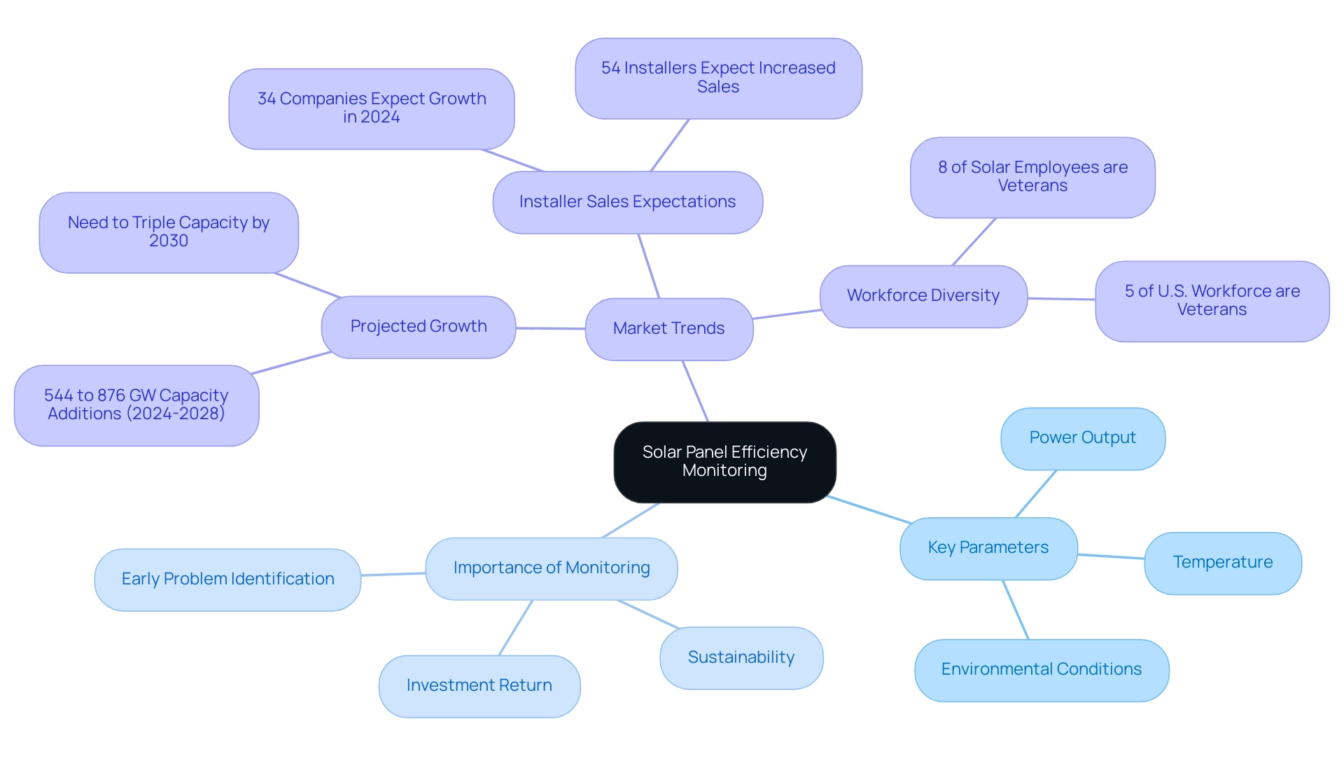 What is Solar Panel Efficiency Monitoring? Understanding Its Importance and Methods