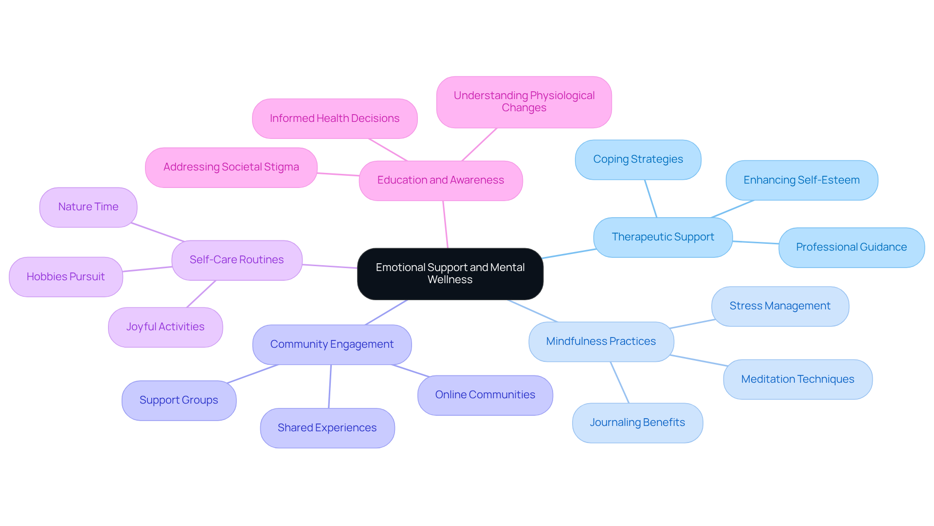 The central node represents the main theme, while each branch shows a different strategy for emotional support. Follow the branches to explore how each strategy can help during perimenopause.