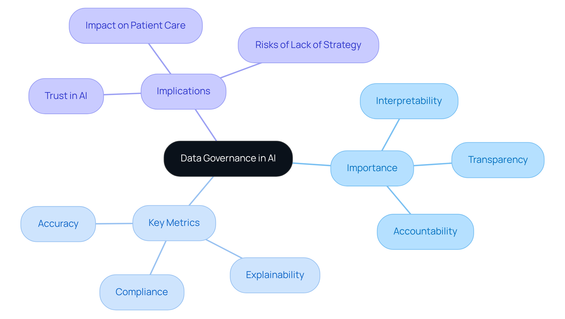 This mindmap starts with the central idea of data governance in AI. Each branch represents a key area related to governance, showing how they connect and contribute to the overall theme. The sub-nodes provide more detail, helping you understand the importance and implications of effective data governance.