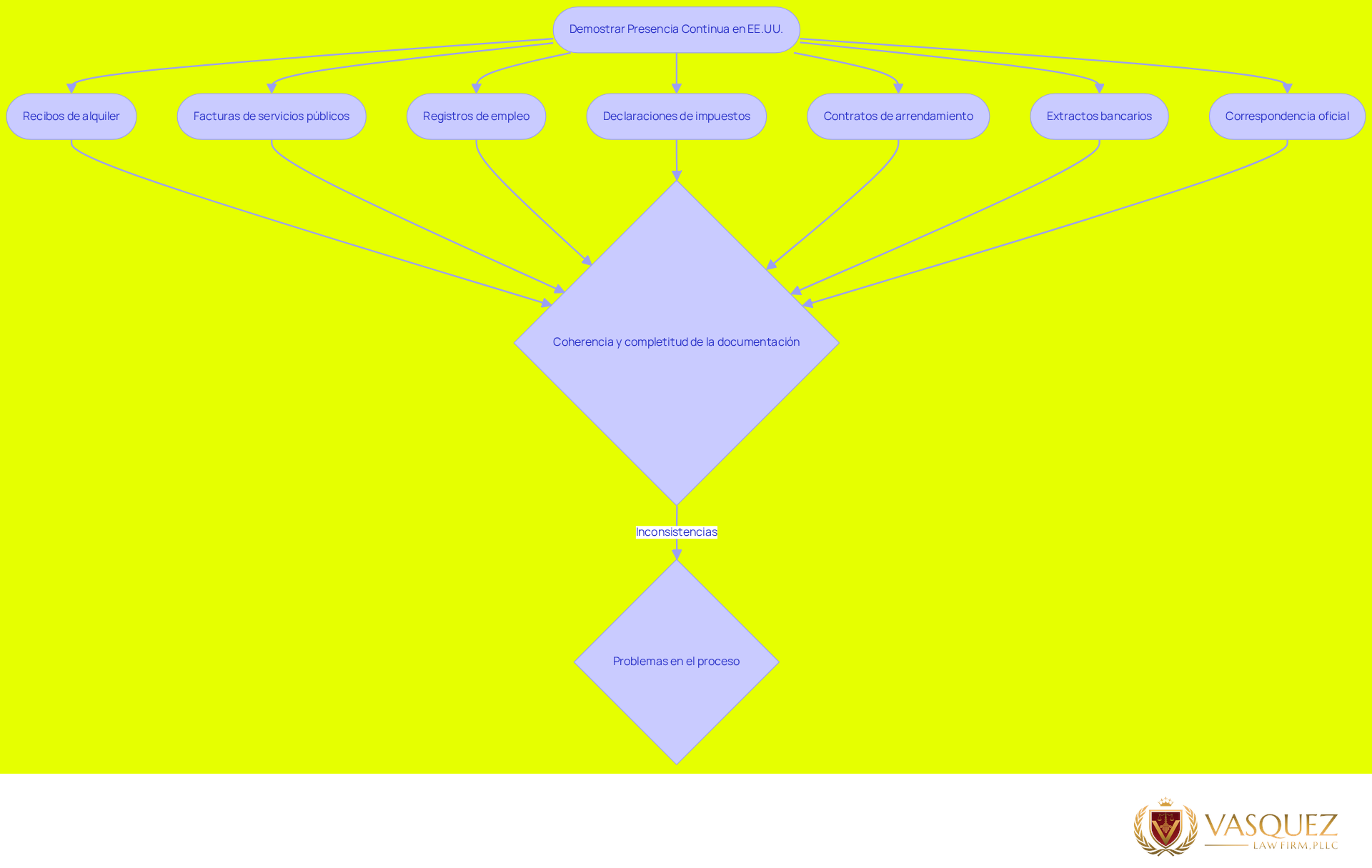 Cada paso en el diagrama representa un documento que necesitas presentar. Sigue las flechas para entender cómo cada parte se conecta en el proceso de inmigración.