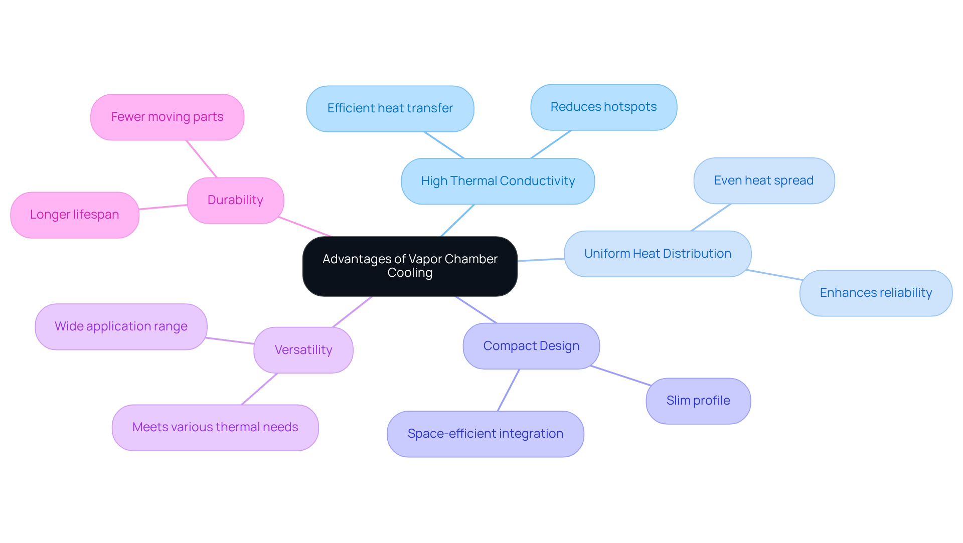 The center shows the main concept of vapor chamber cooling, while the branches represent each key advantage. Follow the branches to see how each advantage contributes to the overall effectiveness of this cooling technology.