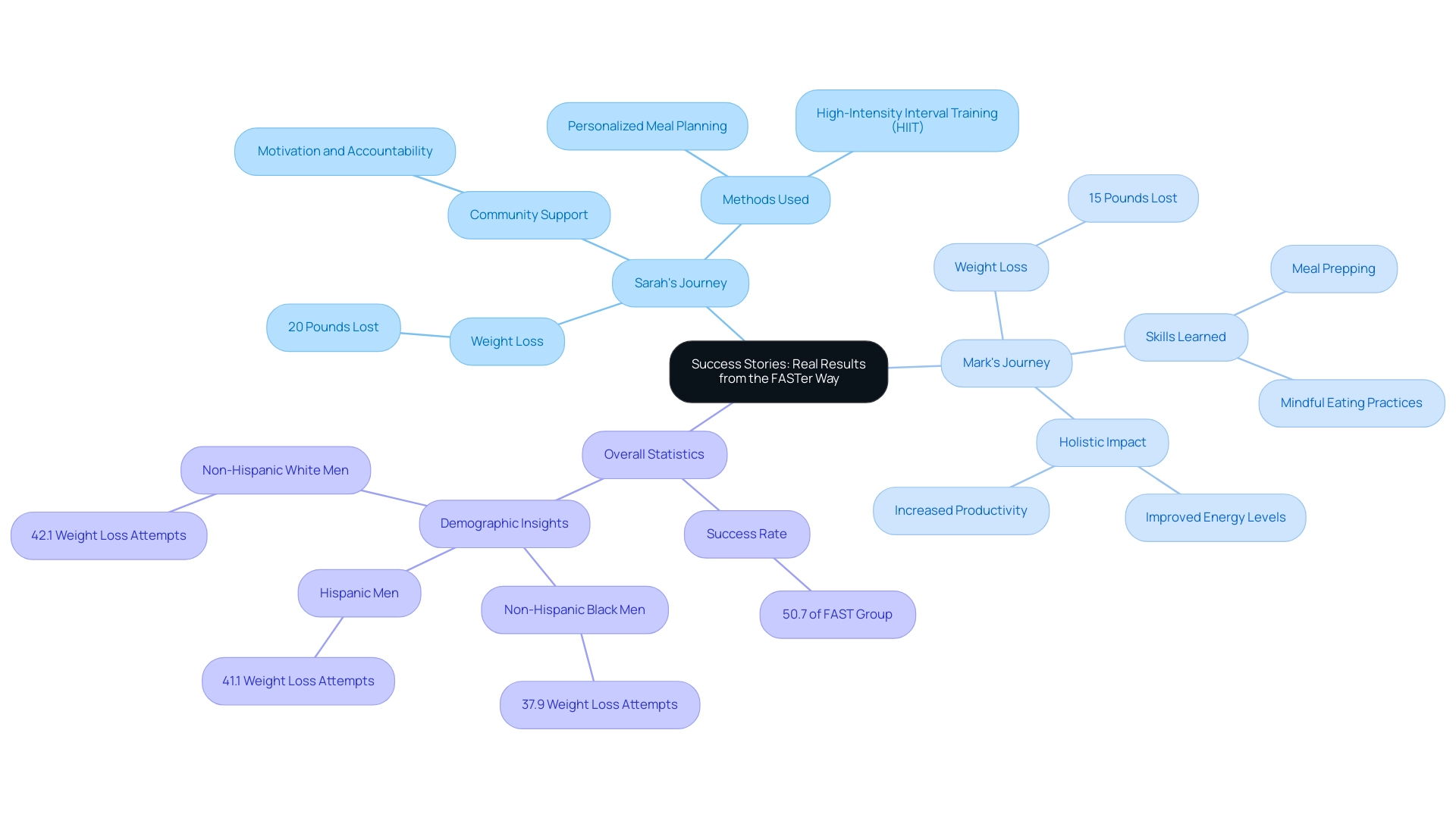 Branches represent individual success stories (Sarah and Mark) and overall statistics, with colors indicating the respective areas of focus.