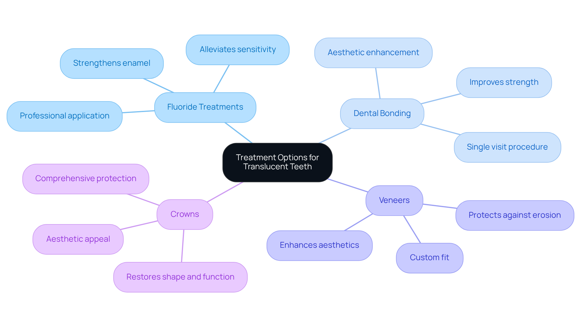 This mindmap starts with the main topic in the center and branches out to show different treatment options. Each branch represents a specific treatment, and the sub-branches highlight their benefits. This layout helps you see all the options at a glance and understand how they relate to improving your child's dental health. This mindmap starts with the main topic in the center and branches out to show different treatment options. Each branch represents a specific treatment, and the sub-branches highlight their benefits. This layout helps you see all the options at a glance and understand how they relate to improving your child's dental health.