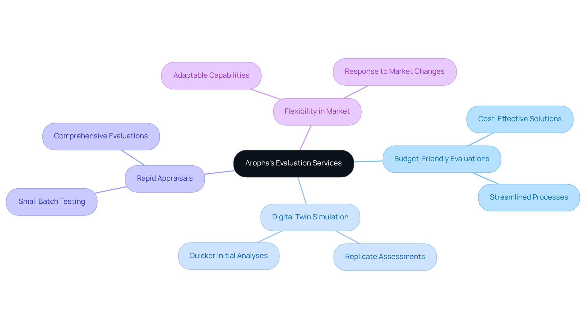 Start at the center with Aropha's services, then explore each branch to see how they adapt to different project demands and market needs.