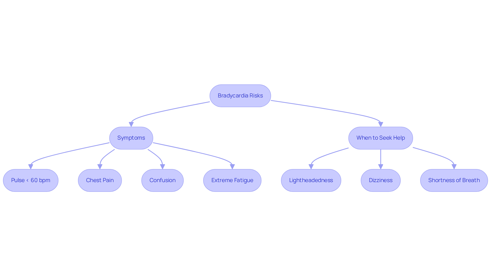 Follow the flowchart to understand the risks of bradycardia and the symptoms that indicate when it's time to seek medical help. Each box represents a key point in the process, guiding you through recognizing symptoms and making informed decisions.