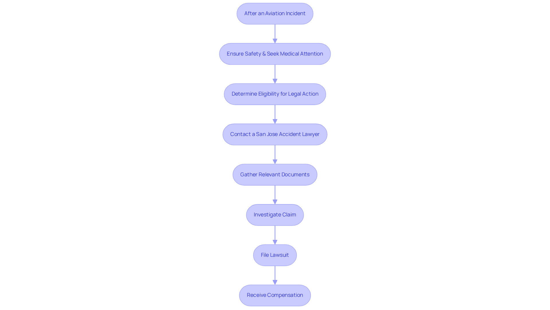 Follow the arrows to see the recommended actions after an aviation incident. Each box represents a crucial step to ensure safety and legal compliance.