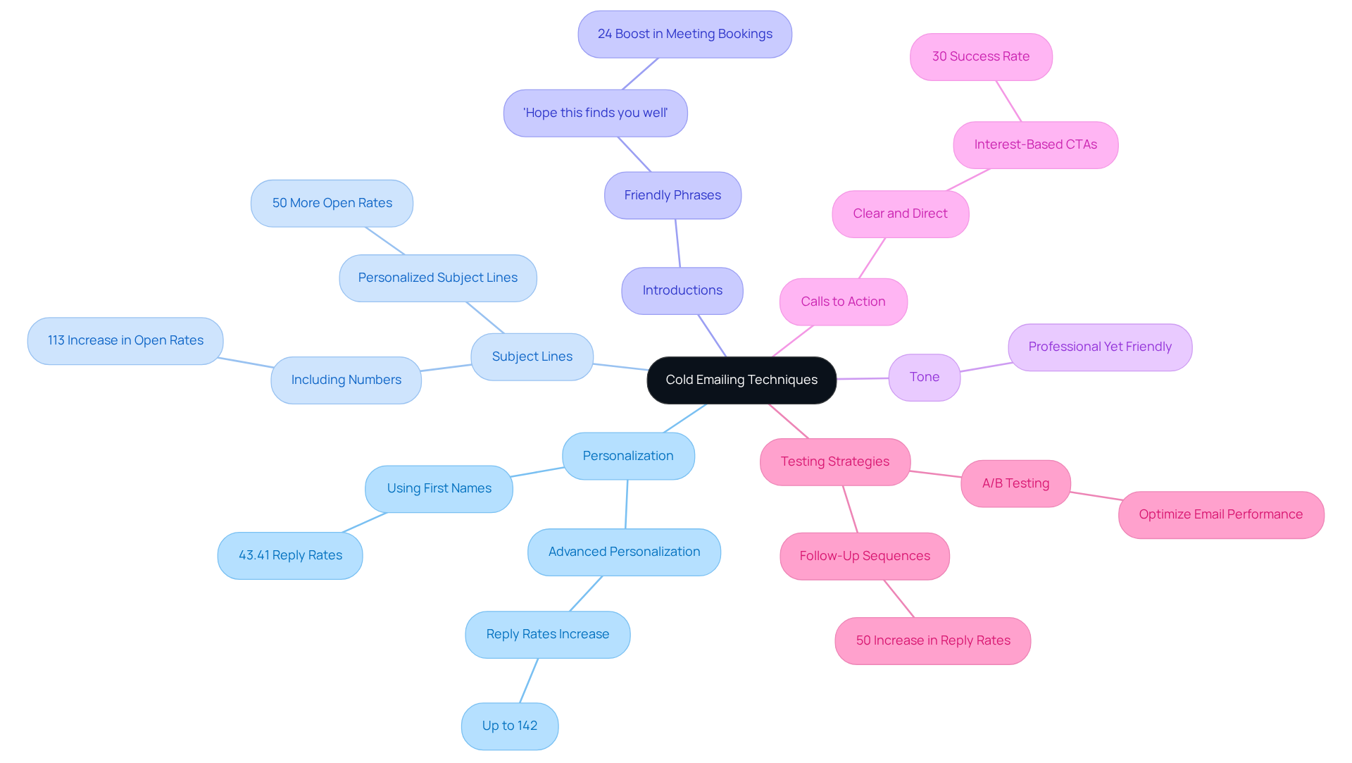 10 Strategies for Filtered B2B Leads in Outbound Sales