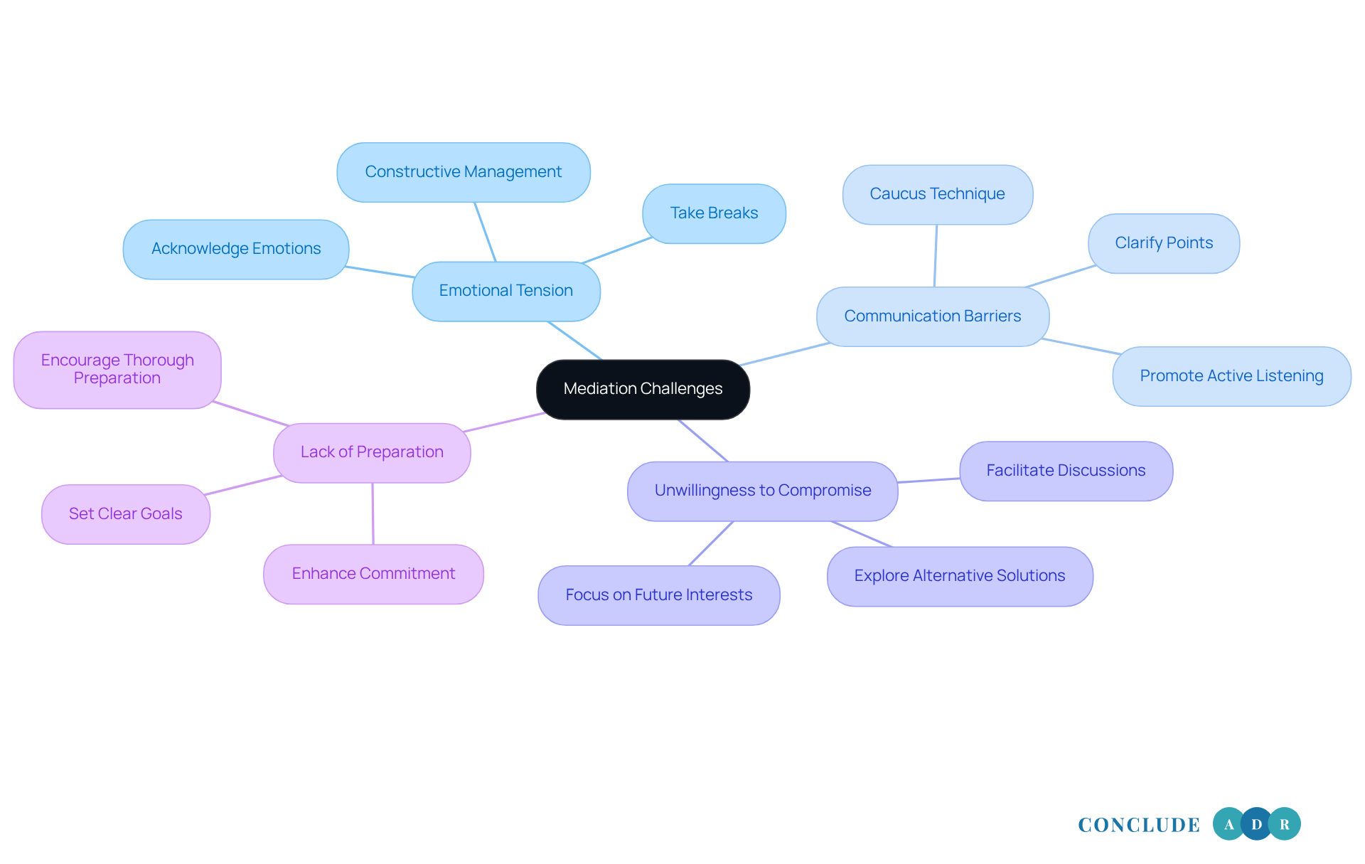 Start in the center with the main topic, then explore each challenge as you branch out. Each challenge has strategies to help manage it, allowing you to see the connections between issues and solutions.