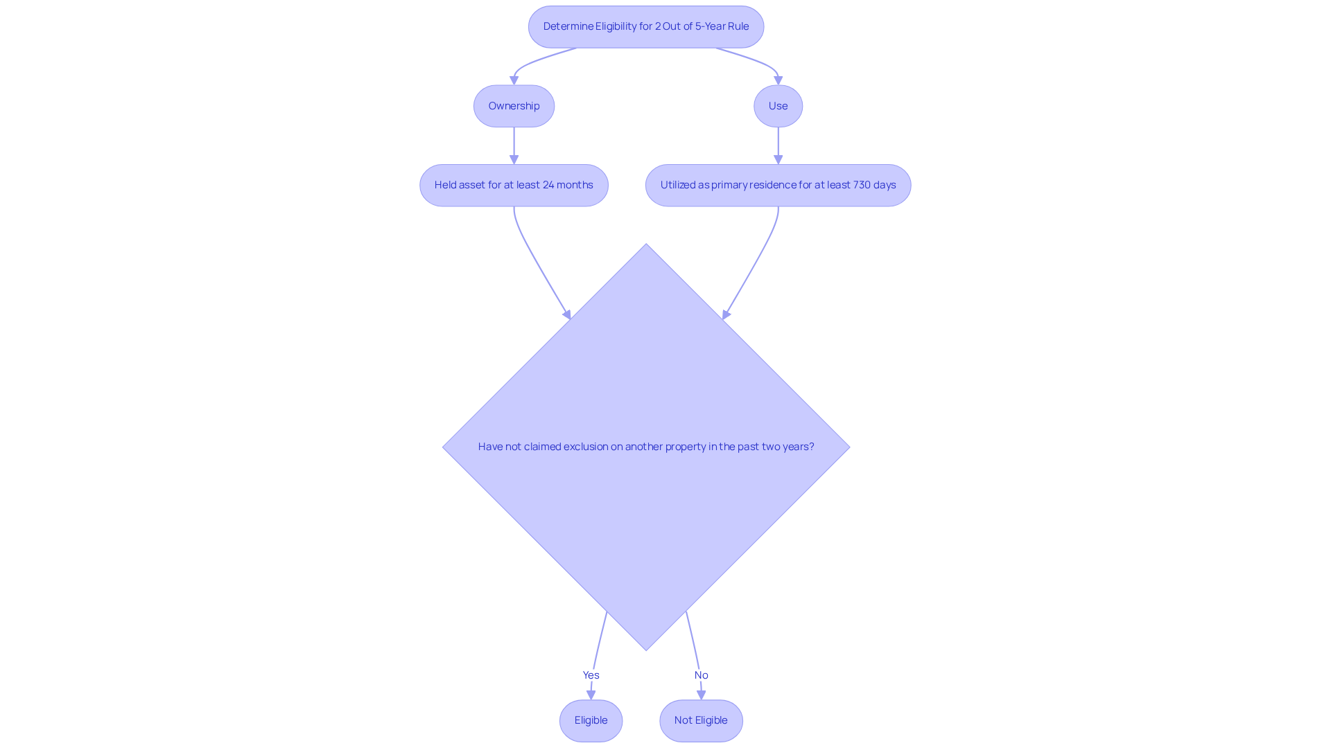 Follow the flowchart to see if you meet the criteria for the 2 out of 5-year rule. Each step shows what you need to qualify, and the final decision indicates whether you are eligible or not.
