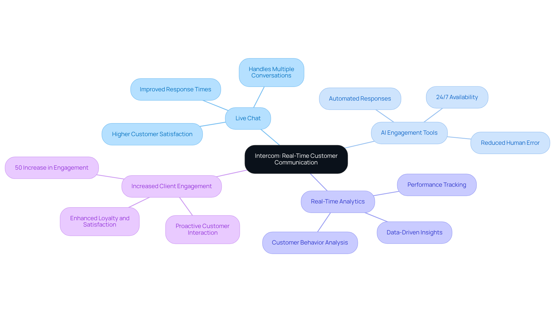 The central node represents Intercom, while the branches show its features and benefits. Each branch highlights how these elements contribute to better customer engagement and support.
