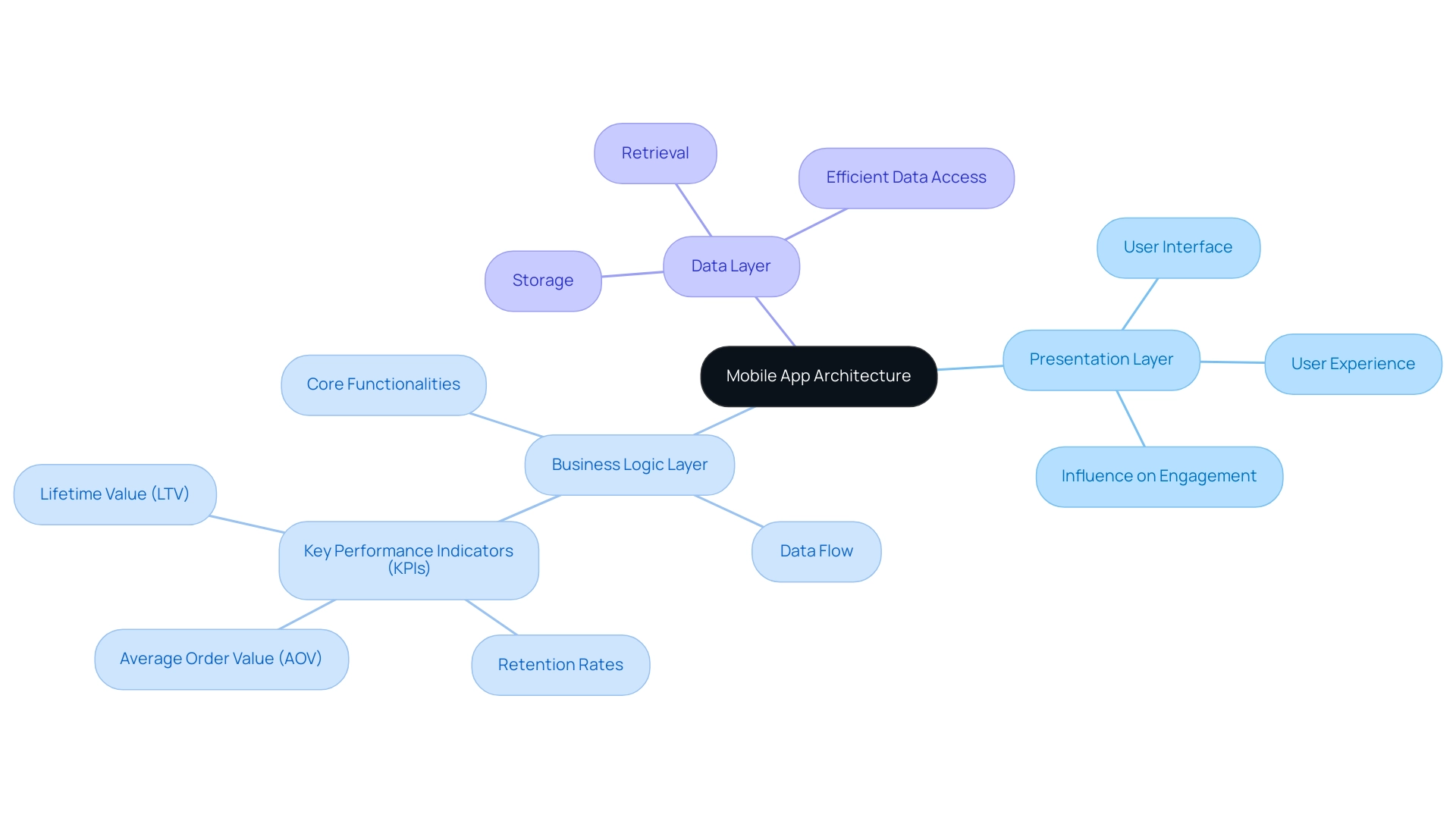 The central node represents mobile app architecture, with branches illustrating the three core layers and their respective functions.