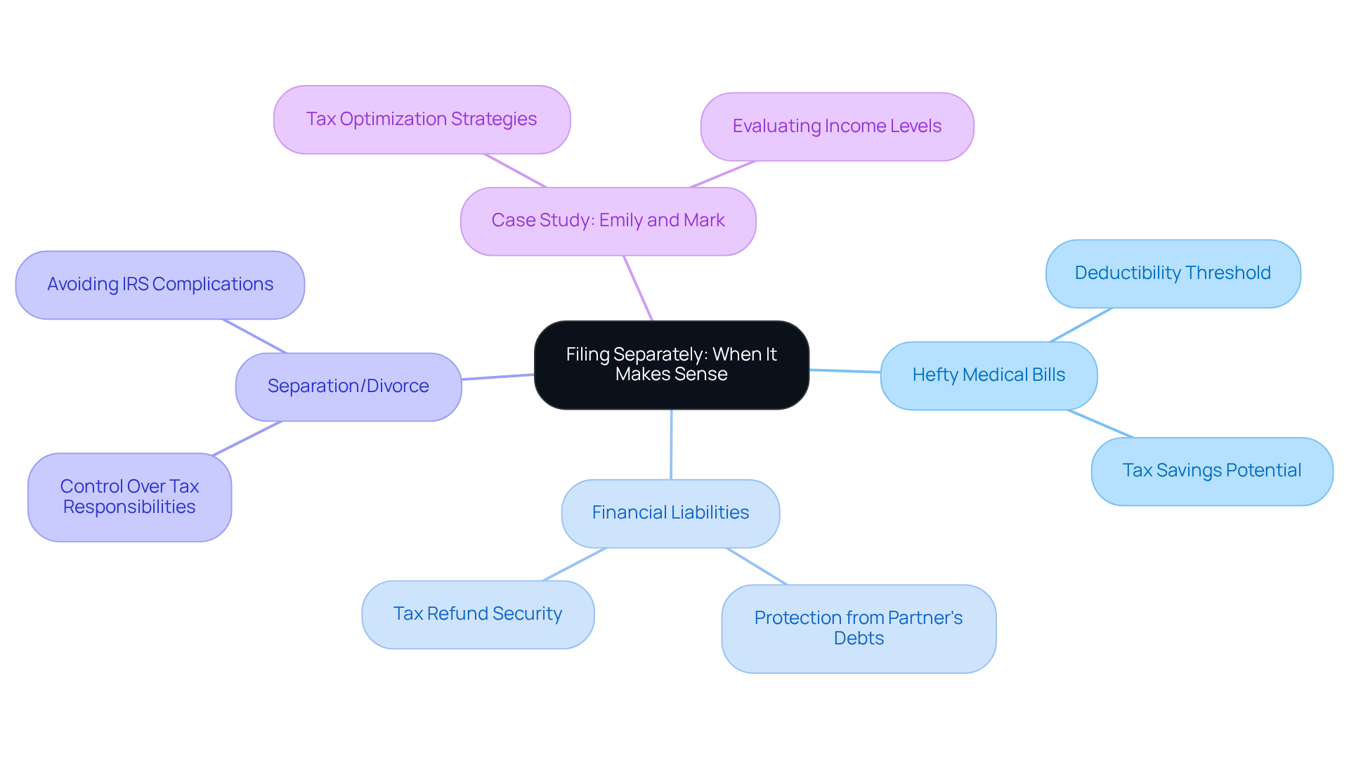 The central idea is about filing separately, with branches showing different scenarios where this choice might be beneficial. Each branch provides insights into specific situations and considerations, helping you understand when this approach could work for you.