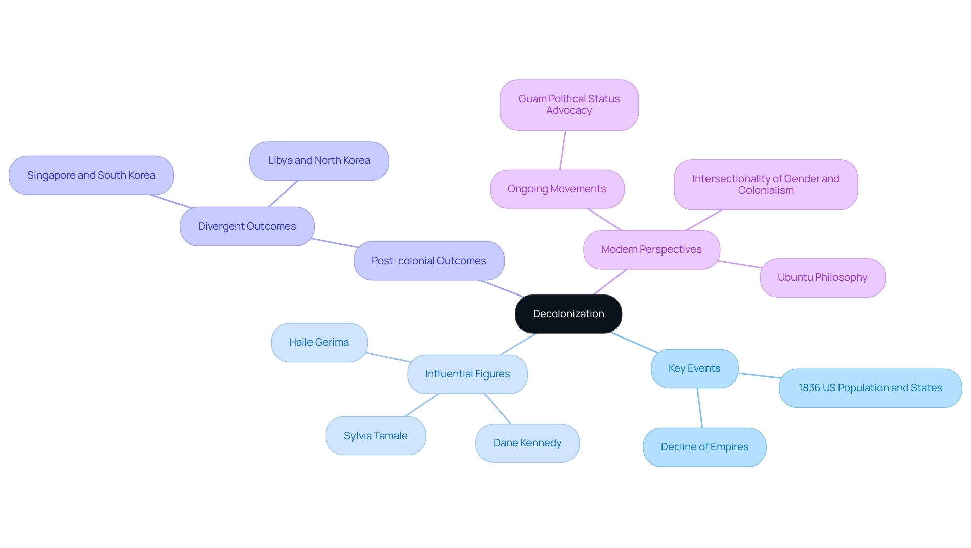 The central node represents decolonization, with branches showing key events, influential figures, post-colonial outcomes, and modern perspectives.