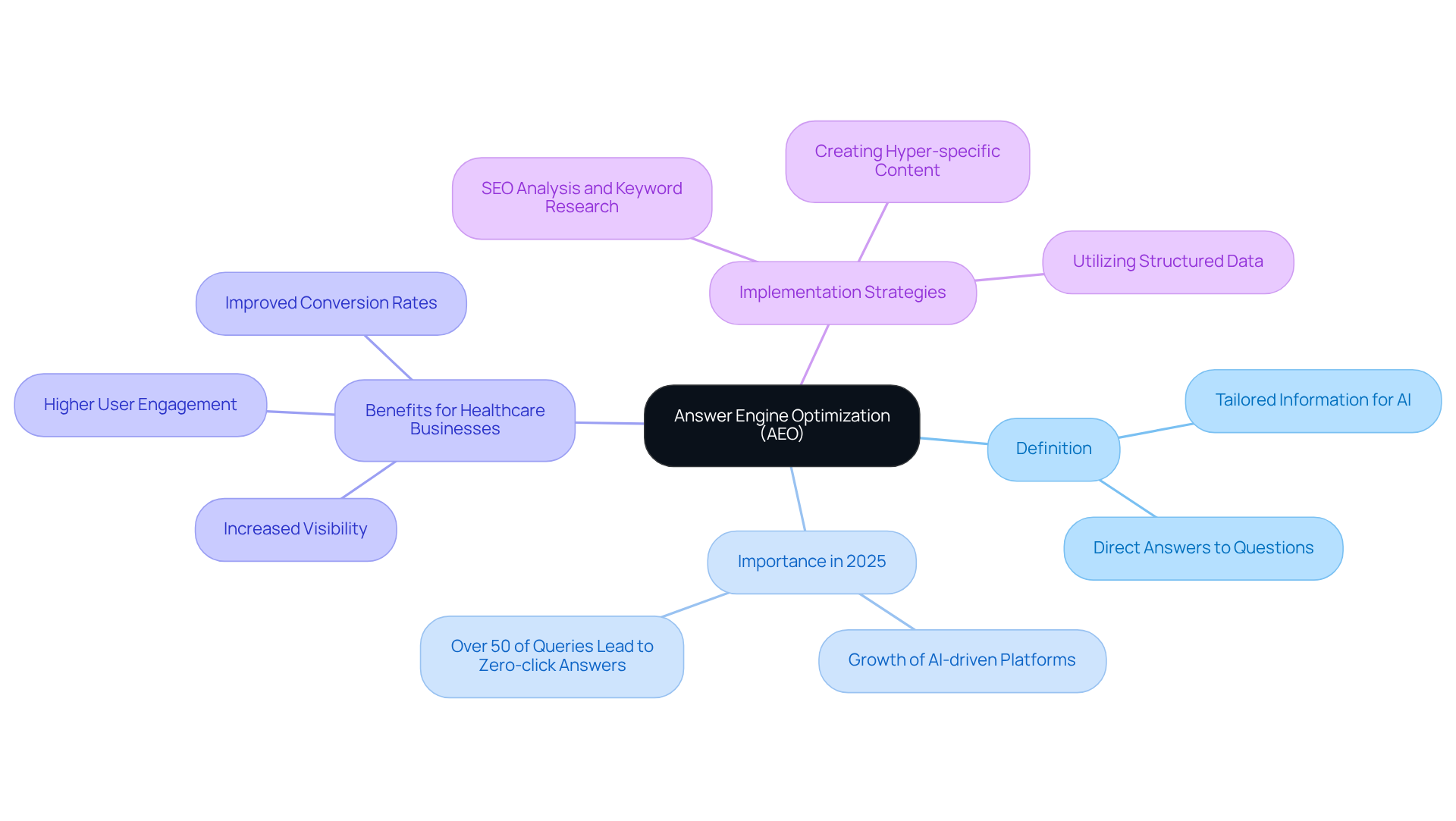 The center represents AEO, and the branches show its key aspects. Each branch explains a different part of AEO, helping you see how they all connect and why they matter for businesses, especially in healthcare.