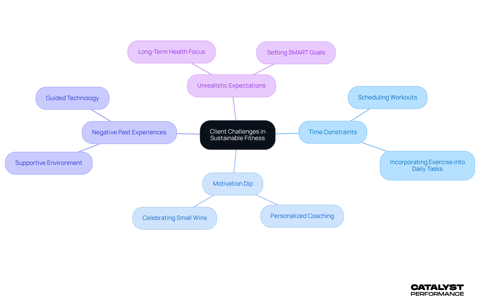 The central node represents the main topic, while the branches show specific challenges clients face. Each sub-branch illustrates how PERFORMANCE helps overcome these challenges, creating a visual roadmap for understanding the journey to sustainable fitness. The central node represents the main topic, while the branches show specific challenges clients face. Each sub-branch illustrates how PERFORMANCE helps overcome these challenges, creating a visual roadmap for understanding the journey to sustainable fitness.