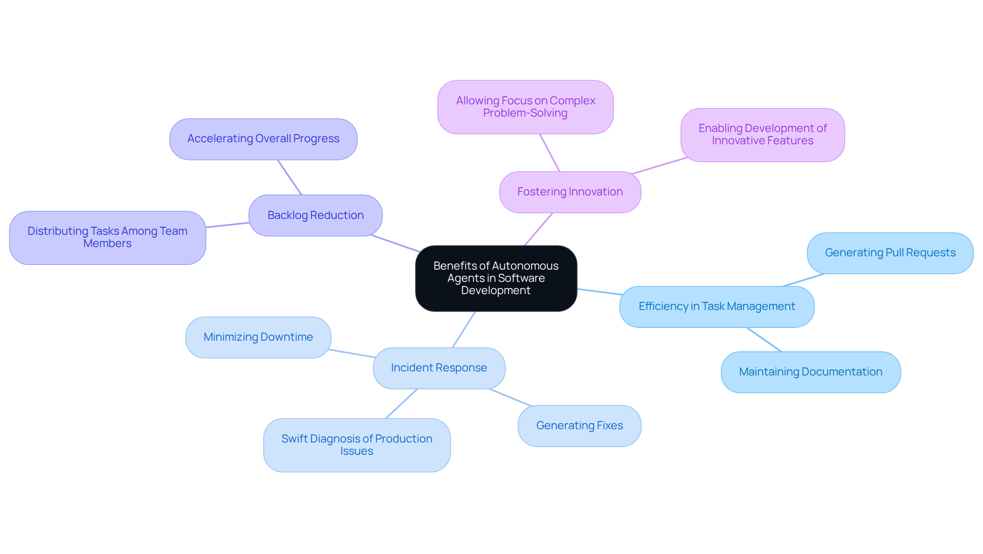 The central node represents the overall theme, while the branches show various benefits. Each sub-point highlights specific advantages, helping you see how autonomous agents make a positive impact on software development. The central node represents the overall theme, while the branches show various benefits. Each sub-point highlights specific advantages, helping you see how autonomous agents make a positive impact on software development.