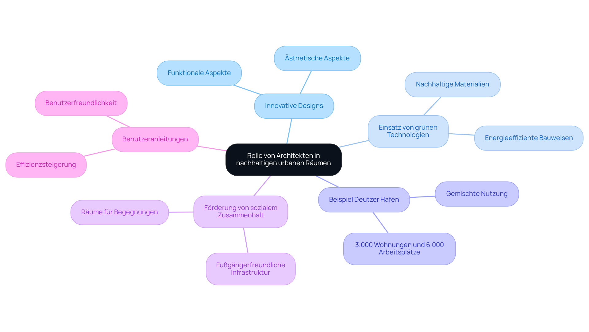 Im Zentrum steht die Rolle der Architekten, von dort aus folgen die verschiedenen Aspekte ihrer Arbeit. Jede Farbe repräsentiert ein wichtiges Thema, das zeigt, wie Architekten zur Schaffung nachhaltiger urbaner Räume beitragen.