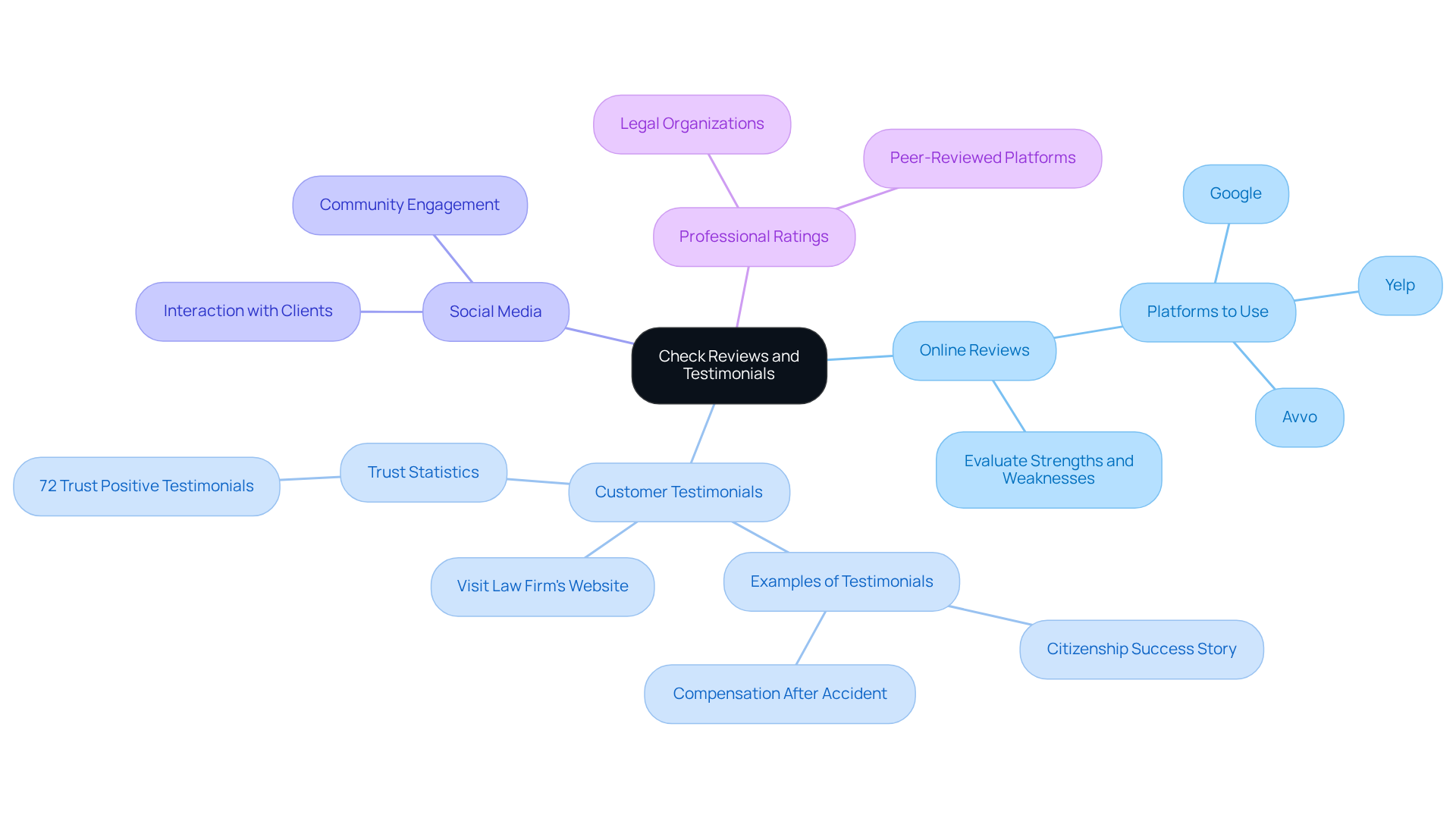 Start at the center with the main idea of checking reviews and testimonials. Follow the branches to explore different strategies, each providing insights into how to assess an attorney's reputation and effectiveness.