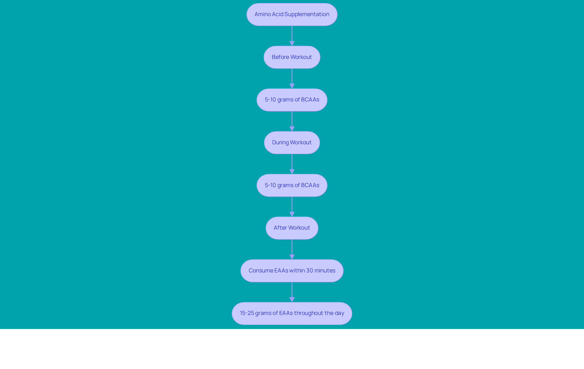 Follow the arrows to see when and how much amino acids to take for the best recovery. Each step shows a specific timing and dosage to help you maintain muscle mass and enhance recovery.