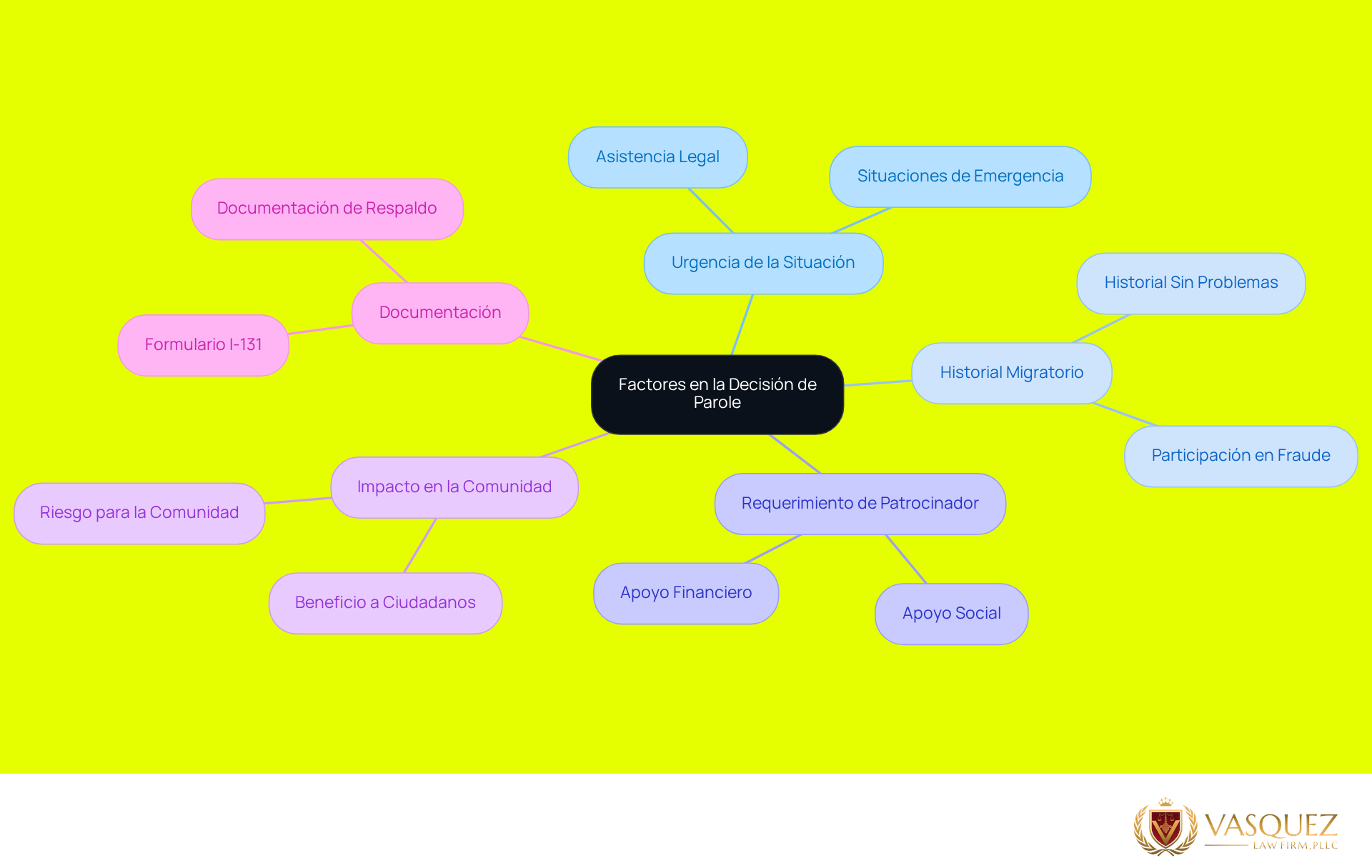El nodo central representa el tema principal, y las ramas muestran los factores que influyen en la decisión del USCIS. Cada sub-rama proporciona detalles adicionales sobre cada factor, ayudando a entender cómo se relacionan entre sí. El nodo central representa el tema principal, y las ramas muestran los factores que influyen en la decisión del USCIS. Cada sub-rama proporciona detalles adicionales sobre cada factor, ayudando a entender cómo se relacionan entre sí.