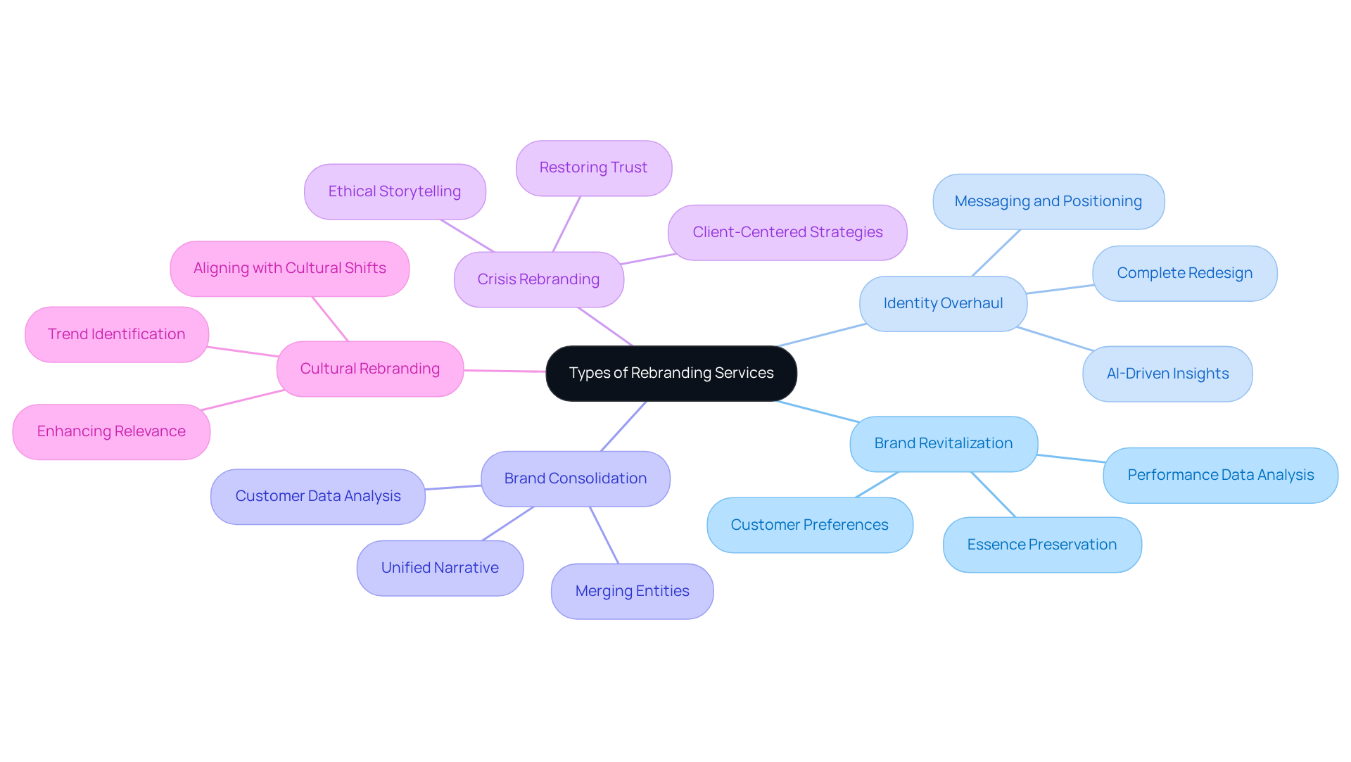 This mindmap shows the different types of rebranding services. Start at the center with 'Types of Rebranding Services' and follow the branches to learn about each specific service and its unique focus. This mindmap shows the different types of rebranding services. Start at the center with 'Types of Rebranding Services' and follow the branches to learn about each specific service and its unique focus.