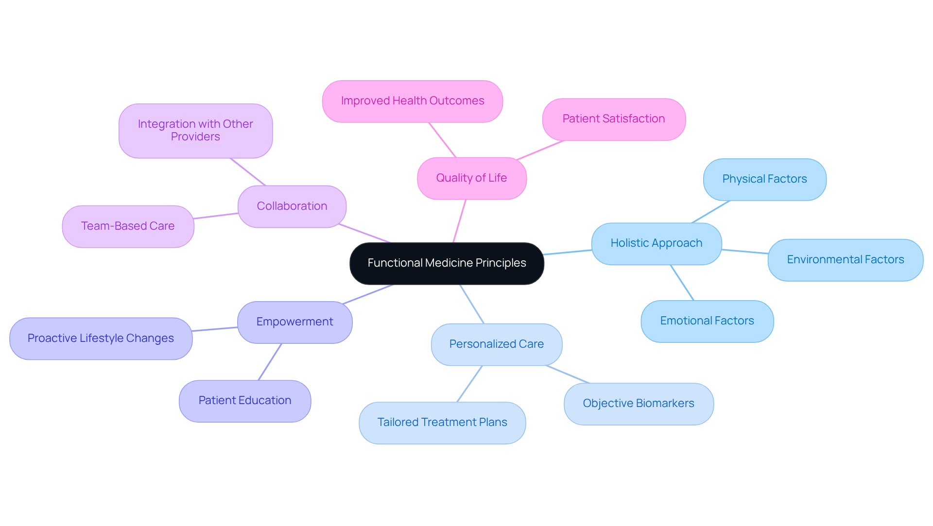 The central node represents the overall concept of functional medicine, while the branches show the main principles. Each sub-branch provides more detail about how these principles contribute to a holistic approach to health. The central node represents the overall concept of functional medicine, while the branches show the main principles. Each sub-branch provides more detail about how these principles contribute to a holistic approach to health.