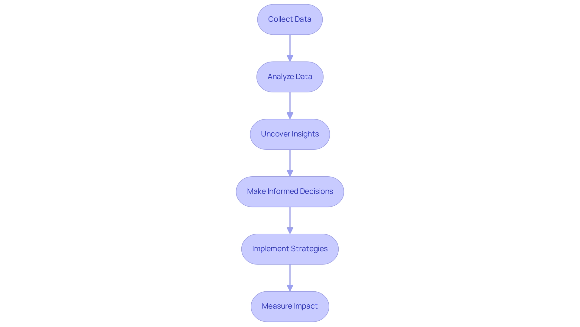 This flowchart outlines how businesses can leverage data to make better decisions. Start at the top with data collection, and follow the arrows through analysis and insights to see how these lead to strategic actions and measurable results.