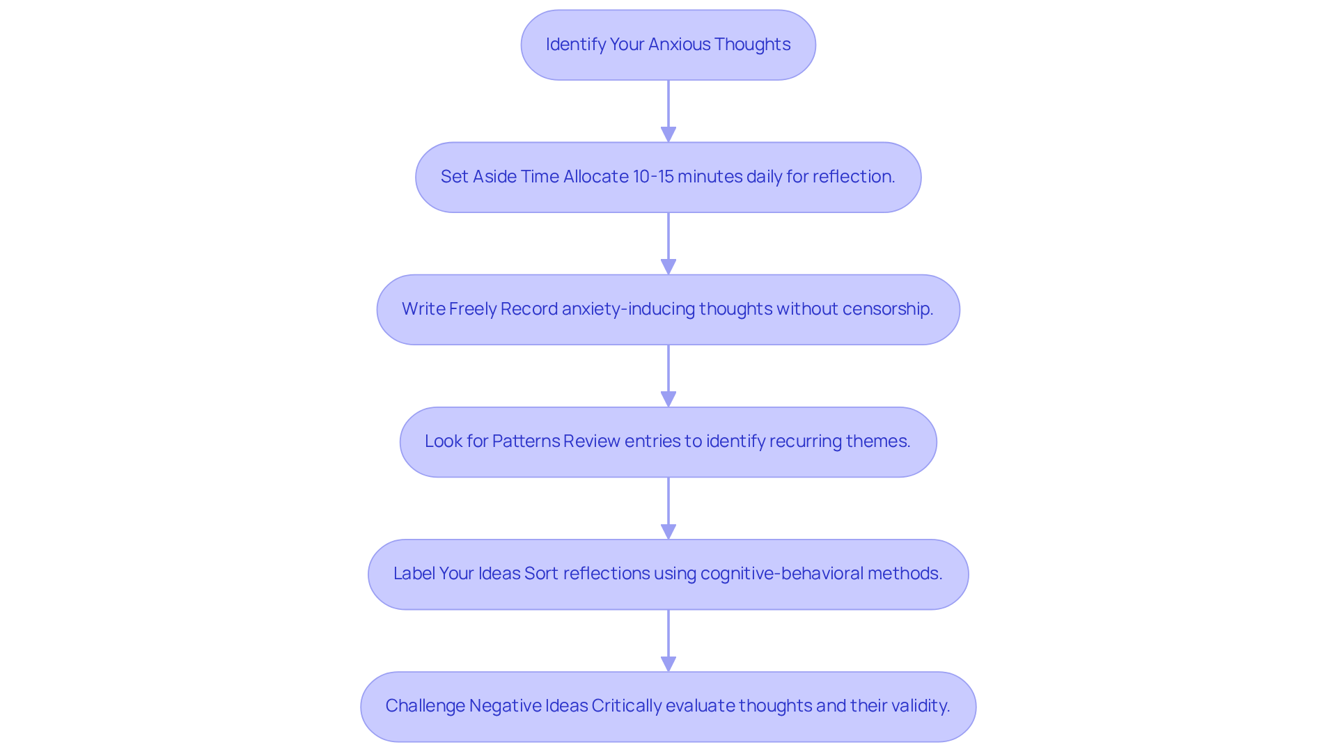 This flowchart guides you through the journaling process to manage anxiety. Start at the top and follow the arrows down to see each step you can take to understand and reduce your anxious thoughts.