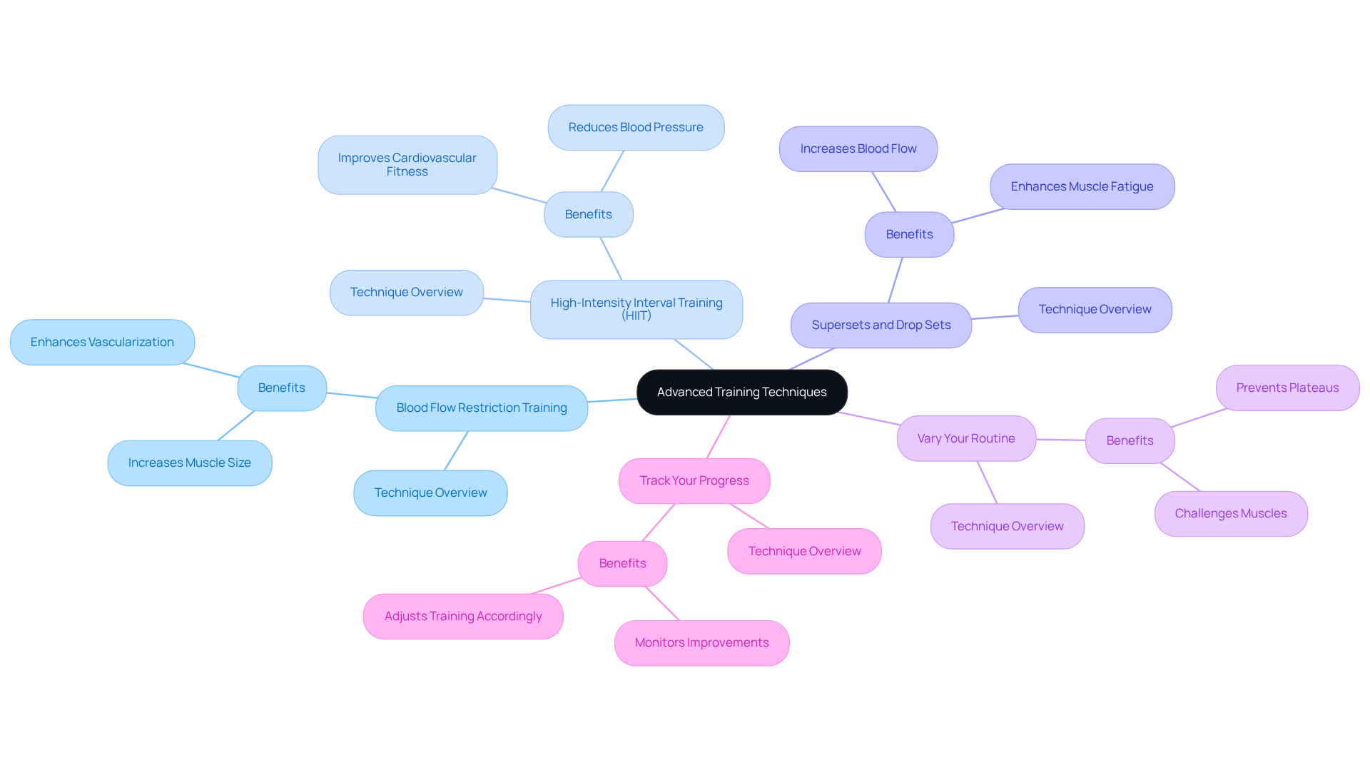 The center represents the main topic of advanced training techniques. Each branch shows a specific technique, with descriptions that explain how they contribute to improving vascularity and overall health.