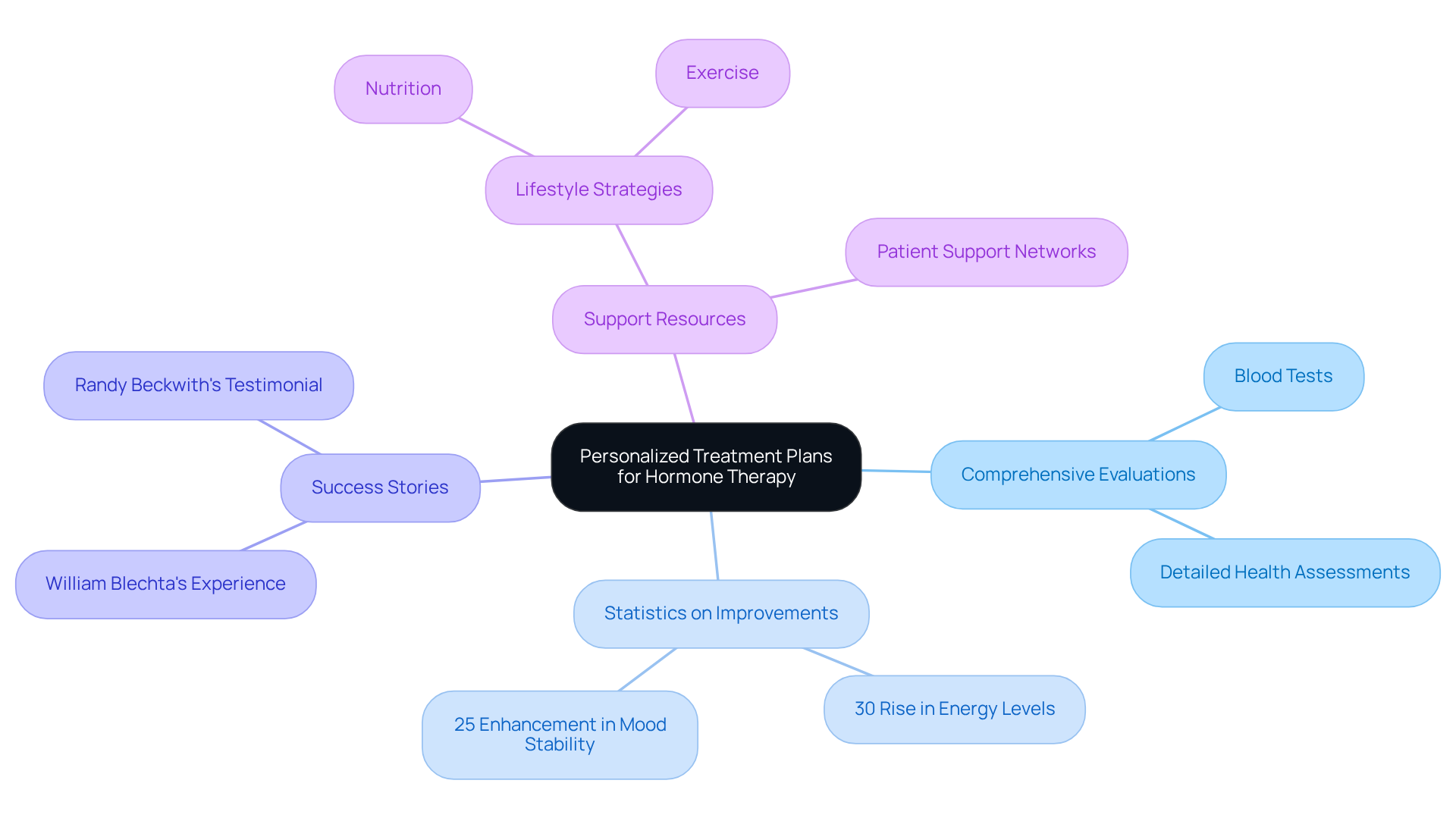 The center represents the main focus on personalized treatment. Each branch highlights important elements that contribute to effective hormone therapy, showing how tailored approaches lead to better health outcomes.